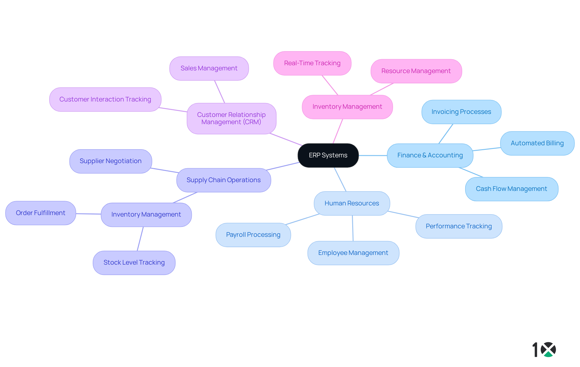 The center represents the ERP systems, and the branches show the different modules. Each module has its own functions listed underneath, helping you see how they contribute to the overall system.