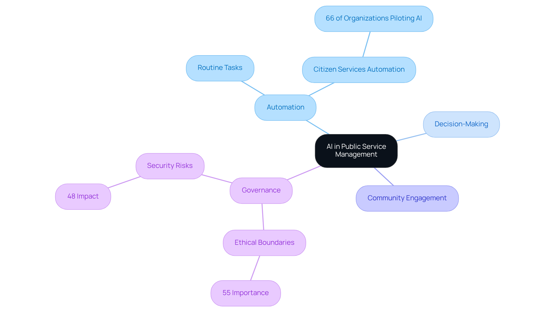 The central node represents the overall theme of AI in public service. Each branch highlights a key area of impact, with sub-branches providing specific examples and statistics to illustrate the significance of AI in transforming public administration.