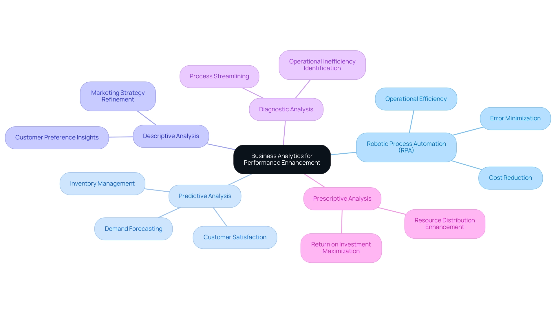 Each branch represents a type of business analytics, with sub-branches detailing their respective impacts on performance and efficiency.