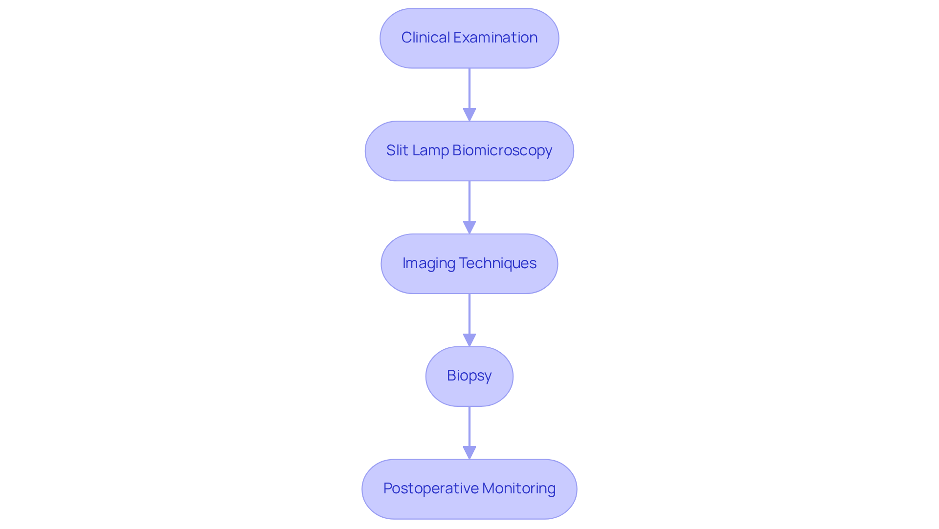 Each box represents a step in the diagnosis of conjunctival melanoma. Follow the arrows to see how each step leads to the next, emphasizing the importance of timely diagnosis and monitoring. Each box represents a step in the diagnosis of conjunctival melanoma. Follow the arrows to see how each step leads to the next, emphasizing the importance of timely diagnosis and monitoring.