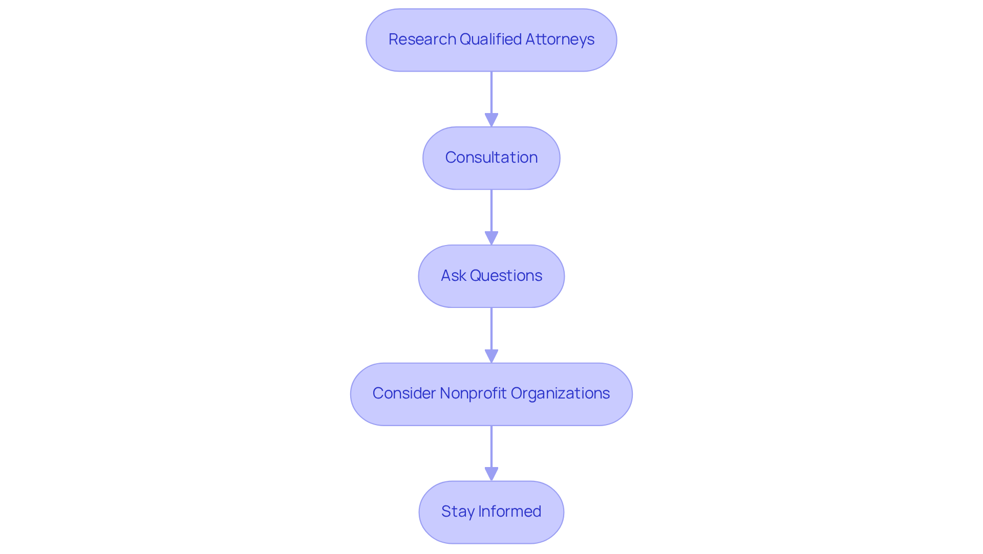 Each box represents a step you should take to find the right legal support. Follow the arrows to see the order of steps, starting from researching attorneys to staying informed about immigration laws.