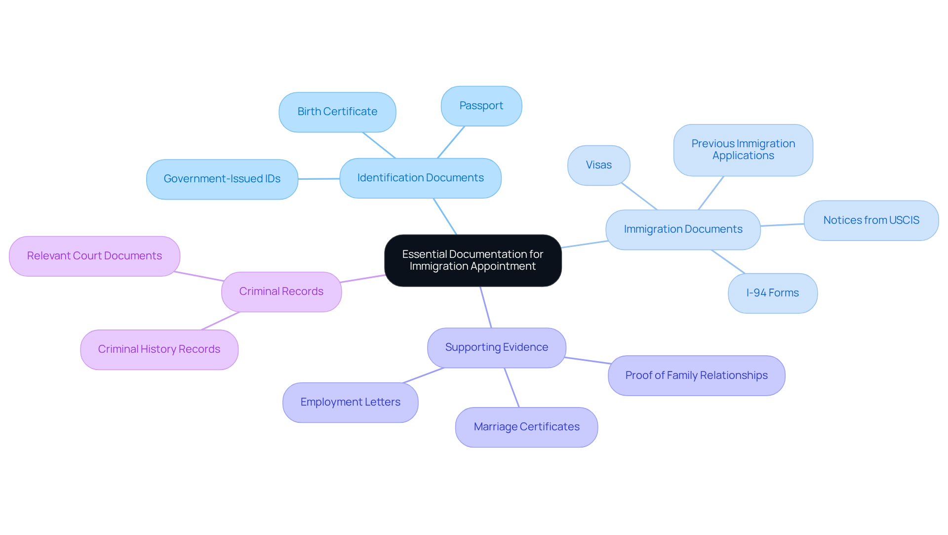 This mindmap shows the key documents you need to gather before your appointment. Start at the center with the main topic, then follow the branches to see different categories of documents and what specific items you should prepare under each category.