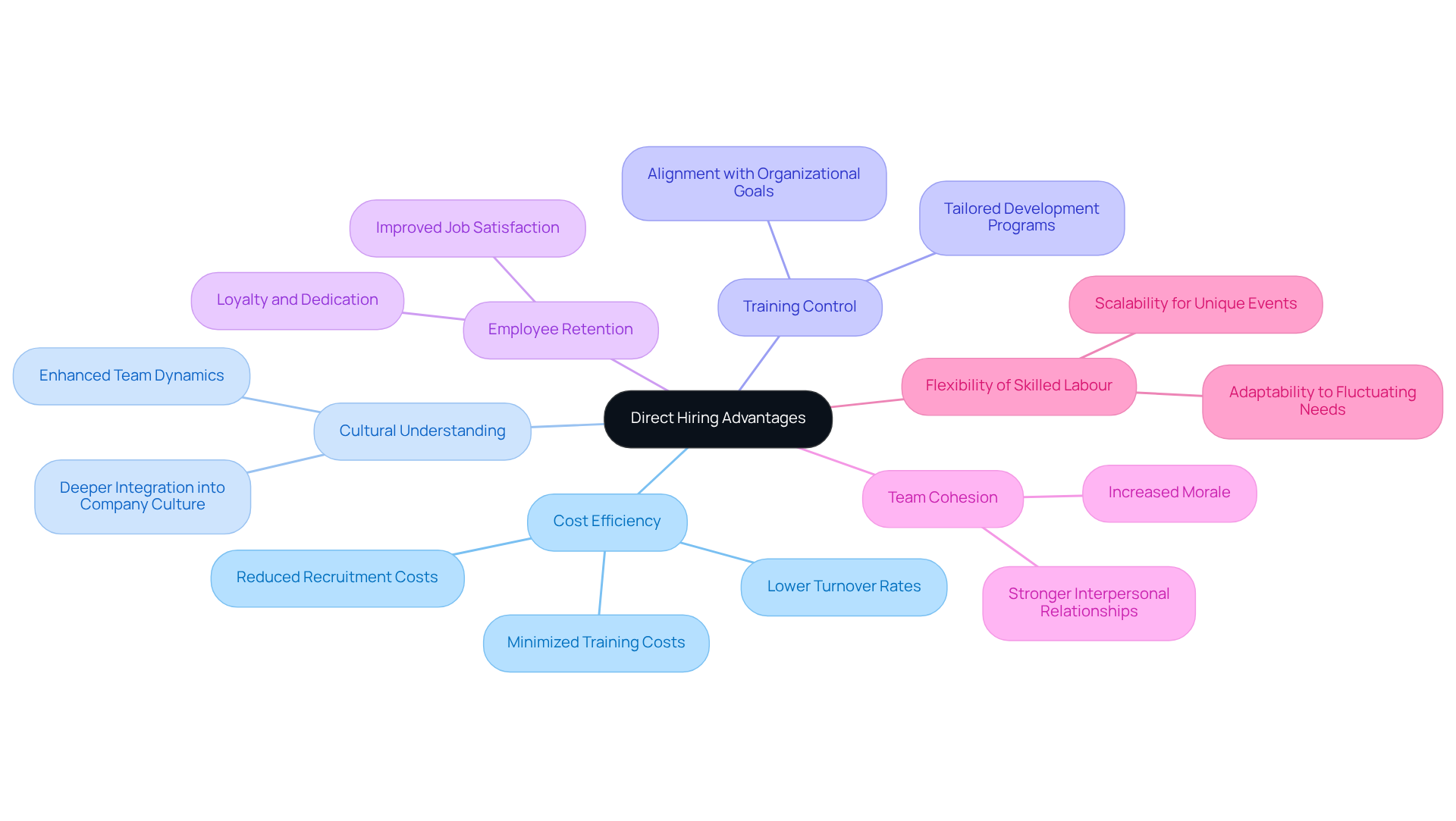 The central node represents the main topic of direct hiring. Each branch shows a key advantage, and the sub-branches provide more details. This layout helps you understand how direct hiring can benefit an organization in various ways.