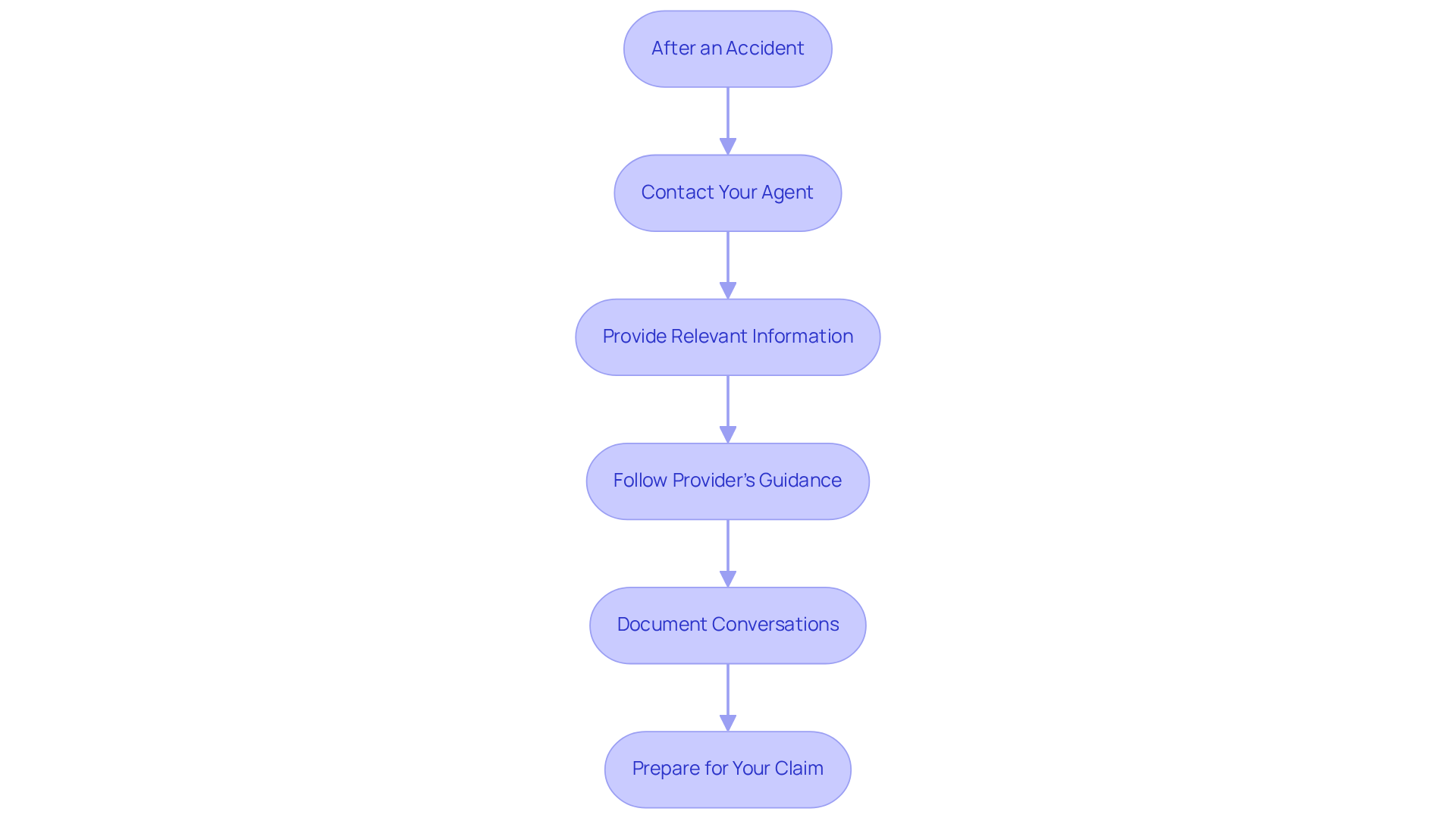 This flowchart guides you through the process of dealing with your insurance after an accident. Each box represents a step you should take, and the arrows show you the order in which to do them. Following these steps will help ensure you get the support you need. This flowchart guides you through the process of dealing with your insurance after an accident. Each box represents a step you should take, and the arrows show you the order in which to do them. Following these steps will help ensure you get the support you need.