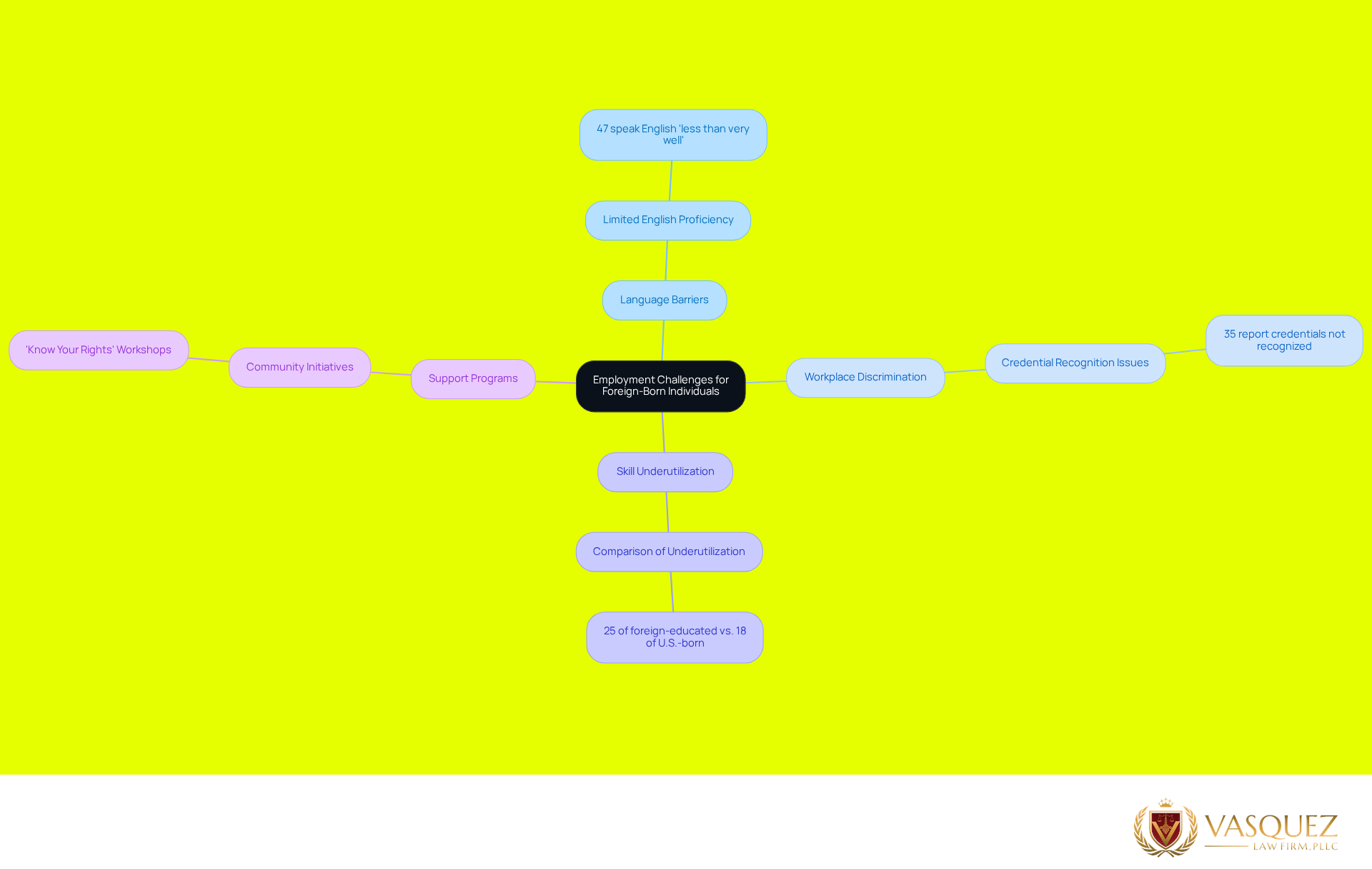 This mindmap illustrates the various challenges faced by foreign-born individuals in the US job market. Each branch represents a different aspect of their experience, from language barriers to discrimination and available support programs. Follow the branches to see how these issues are interconnected and what statistics highlight their impact.