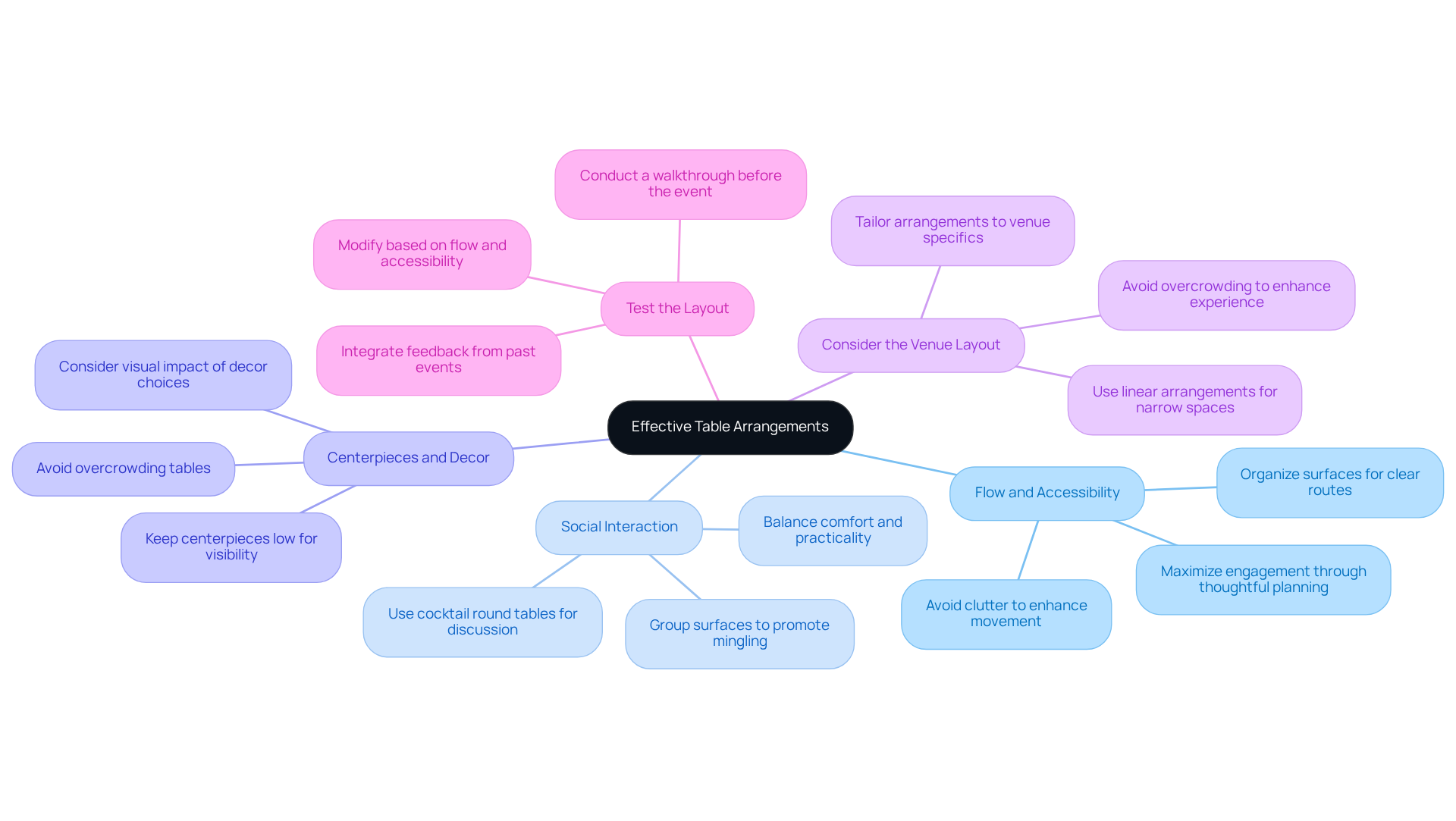 Begin at the center with the main topic of table arrangements, then follow the branches to explore each strategy and its specific recommendations. Each color represents a different strategy, making it easy to navigate through the ideas.