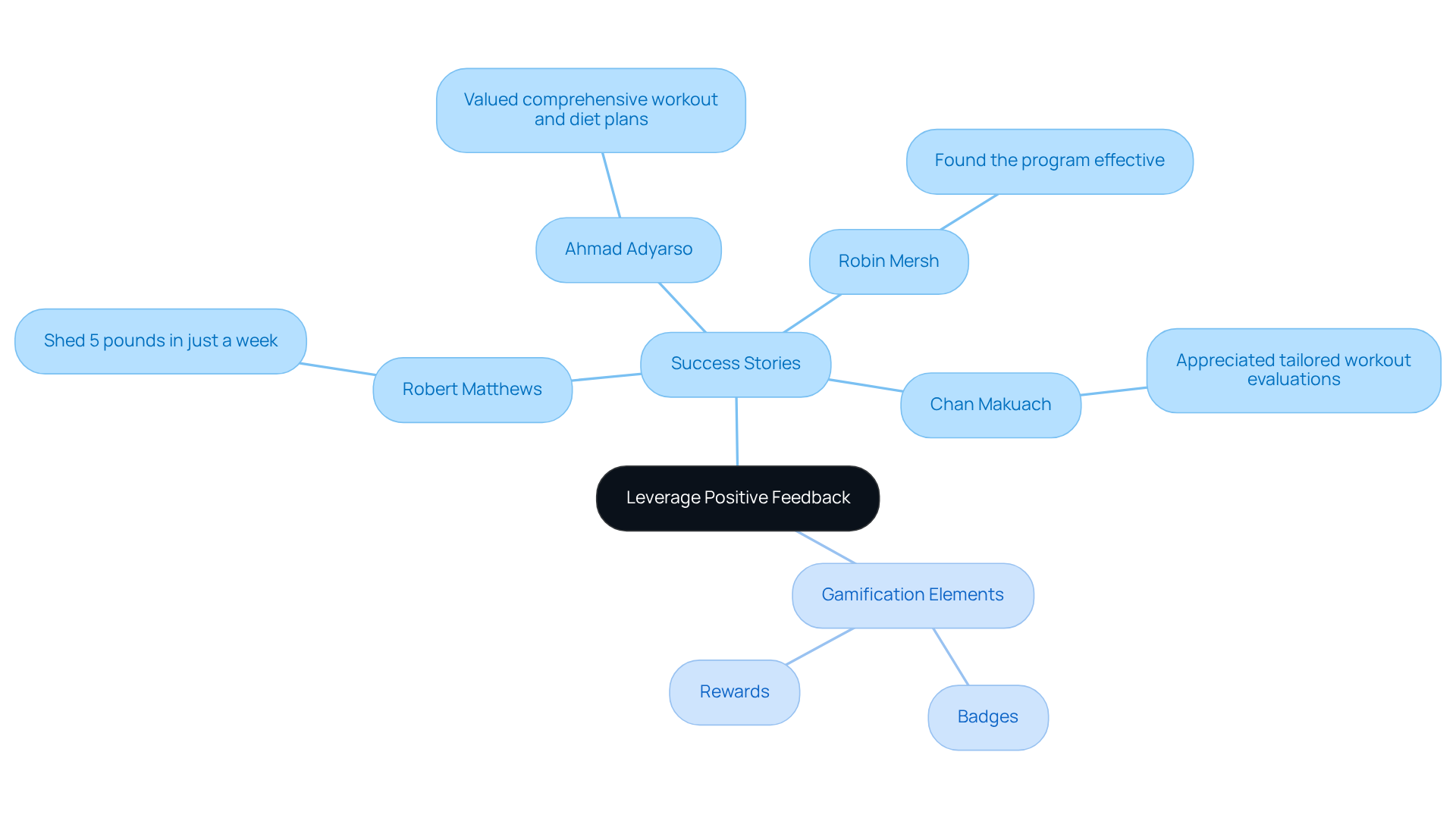 The central idea is about using positive feedback to motivate users. The branches show individual success stories that inspire others, while the gamification elements encourage community engagement and recognition.