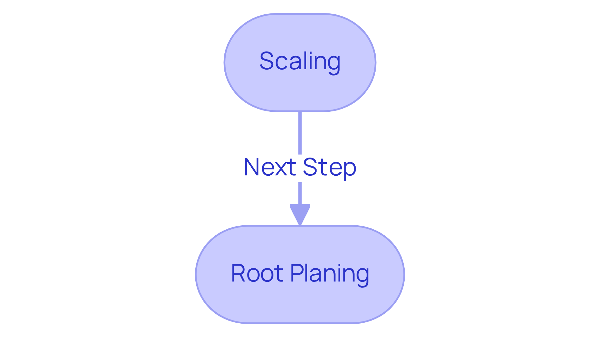 This flowchart outlines the two main steps of deep dental cleaning. Start with 'Scaling' to see how tartar is removed, then follow to 'Root Planing' to understand how the roots are smoothed for better gum health. Each step is crucial for achieving a healthier smile! This flowchart outlines the two main steps of deep dental cleaning. Start with 'Scaling' to see how tartar is removed, then follow to 'Root Planing' to understand how the roots are smoothed for better gum health. Each step is crucial for achieving a healthier smile!