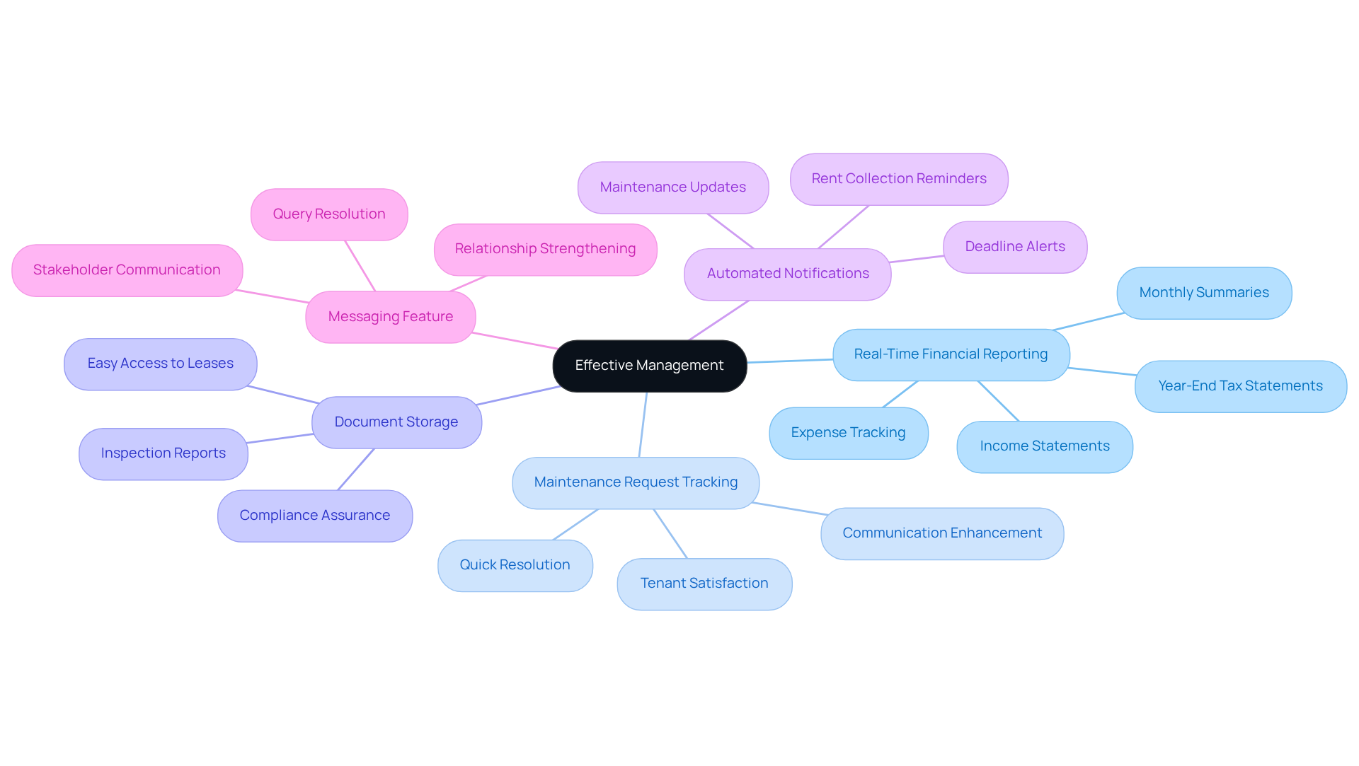 This mindmap starts with the main idea of effective management at the center. Each branch represents a key feature that helps property owners manage their properties better. Follow the branches to see how each feature contributes to improved decision-making and operational efficiency.