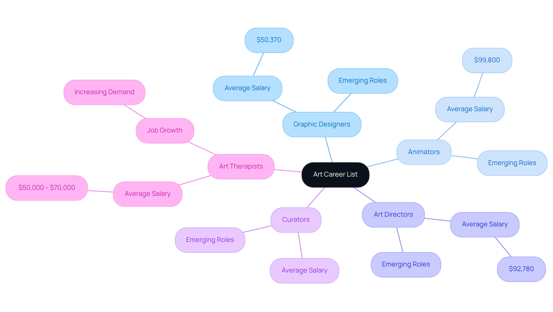 The central node represents the overall theme of art careers, while the branches show specific professions. Each branch can include additional information, like salary or job growth, to provide a fuller picture of the opportunities in the arts. The central node represents the overall theme of art careers, while the branches show specific professions. Each branch can include additional information, like salary or job growth, to provide a fuller picture of the opportunities in the arts.