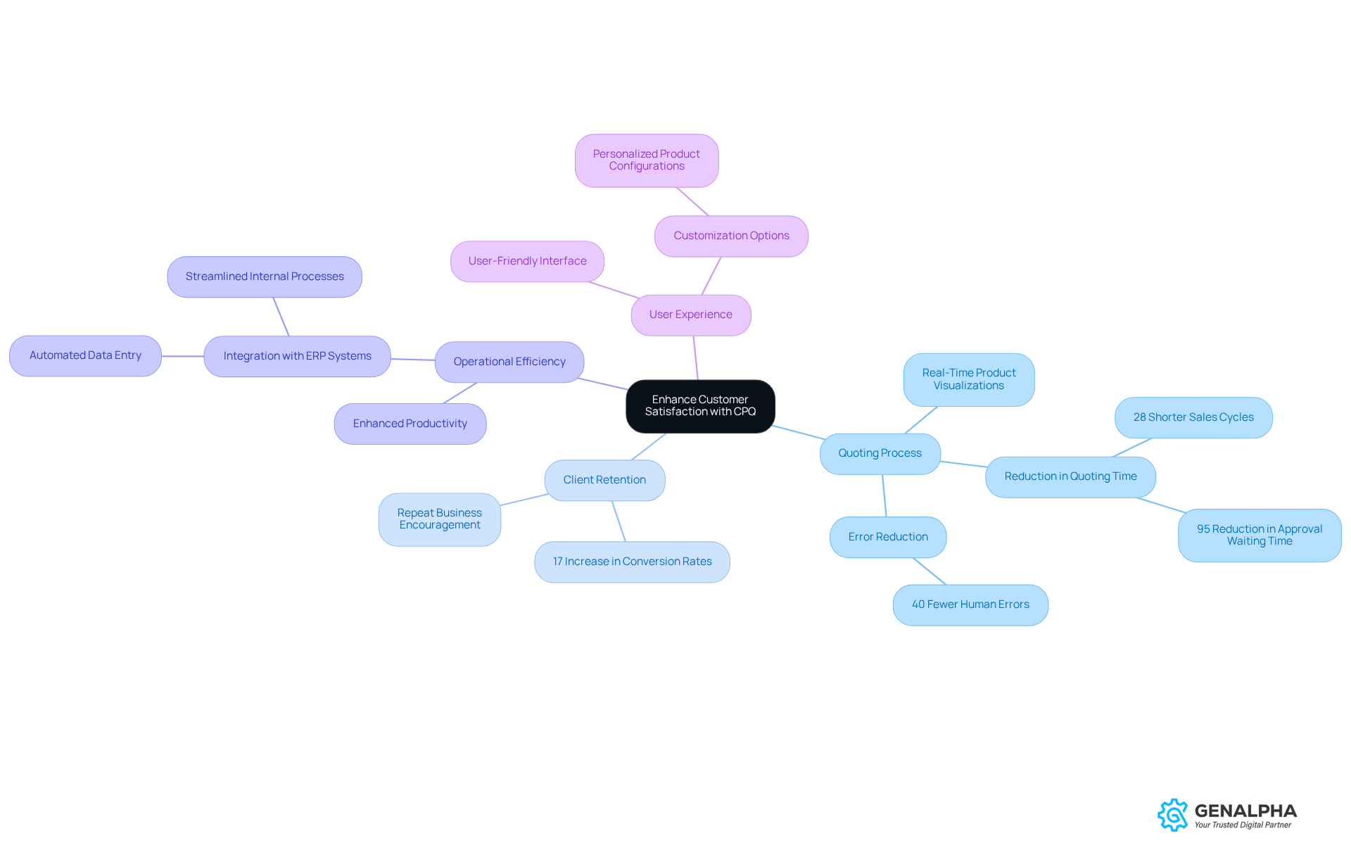 The central idea is about improving customer satisfaction through CPQ. Each branch represents a key area of impact, and the sub-branches provide more details and statistics to illustrate the benefits.