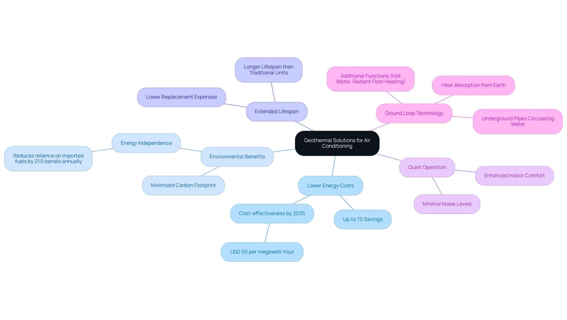 Each branch represents a key benefit of geothermal solutions, with sub-branches providing further details. Different colors indicate different benefits. Each branch represents a key benefit of geothermal solutions, with sub-branches providing further details. Different colors indicate different benefits.