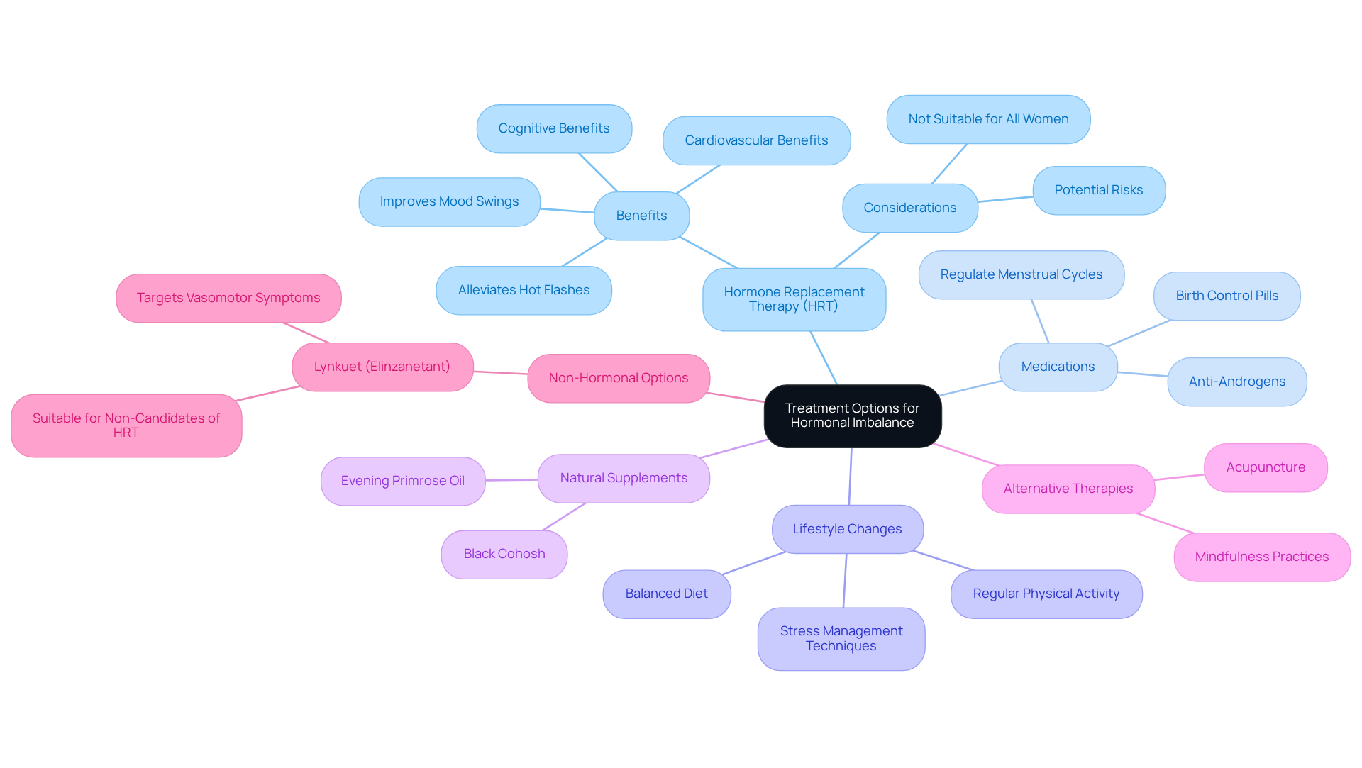 The center represents the main topic of treatment options. Each branch shows a different category of treatment, and the sub-branches provide more details about specific methods or benefits. This visual helps you understand the variety of approaches available for managing hormonal imbalances. The center represents the main topic of treatment options. Each branch shows a different category of treatment, and the sub-branches provide more details about specific methods or benefits. This visual helps you understand the variety of approaches available for managing hormonal imbalances.