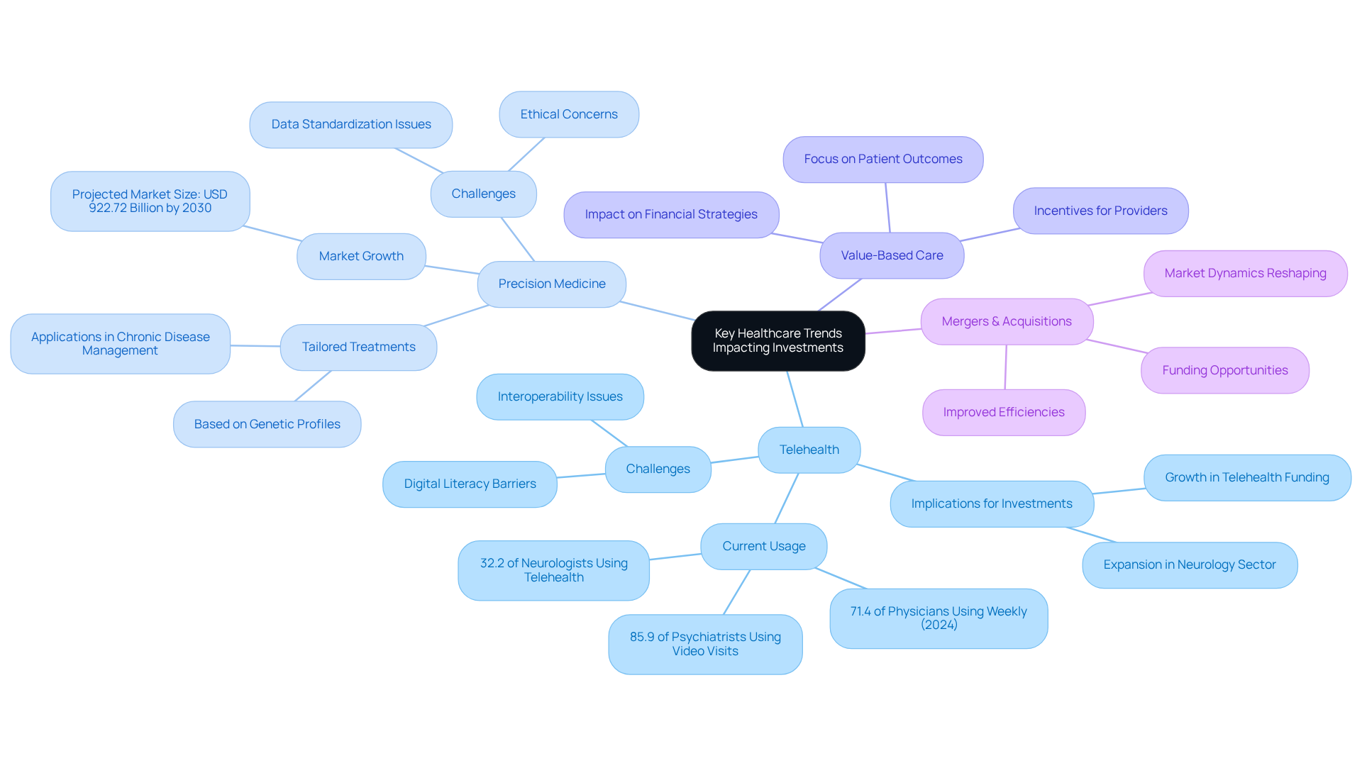 This mindmap shows the major trends in healthcare that are influencing investment decisions. Each branch represents a different trend, and the sub-branches provide more details and statistics related to that trend. Follow the branches to see how these trends connect and impact the healthcare landscape. This mindmap shows the major trends in healthcare that are influencing investment decisions. Each branch represents a different trend, and the sub-branches provide more details and statistics related to that trend. Follow the branches to see how these trends connect and impact the healthcare landscape.