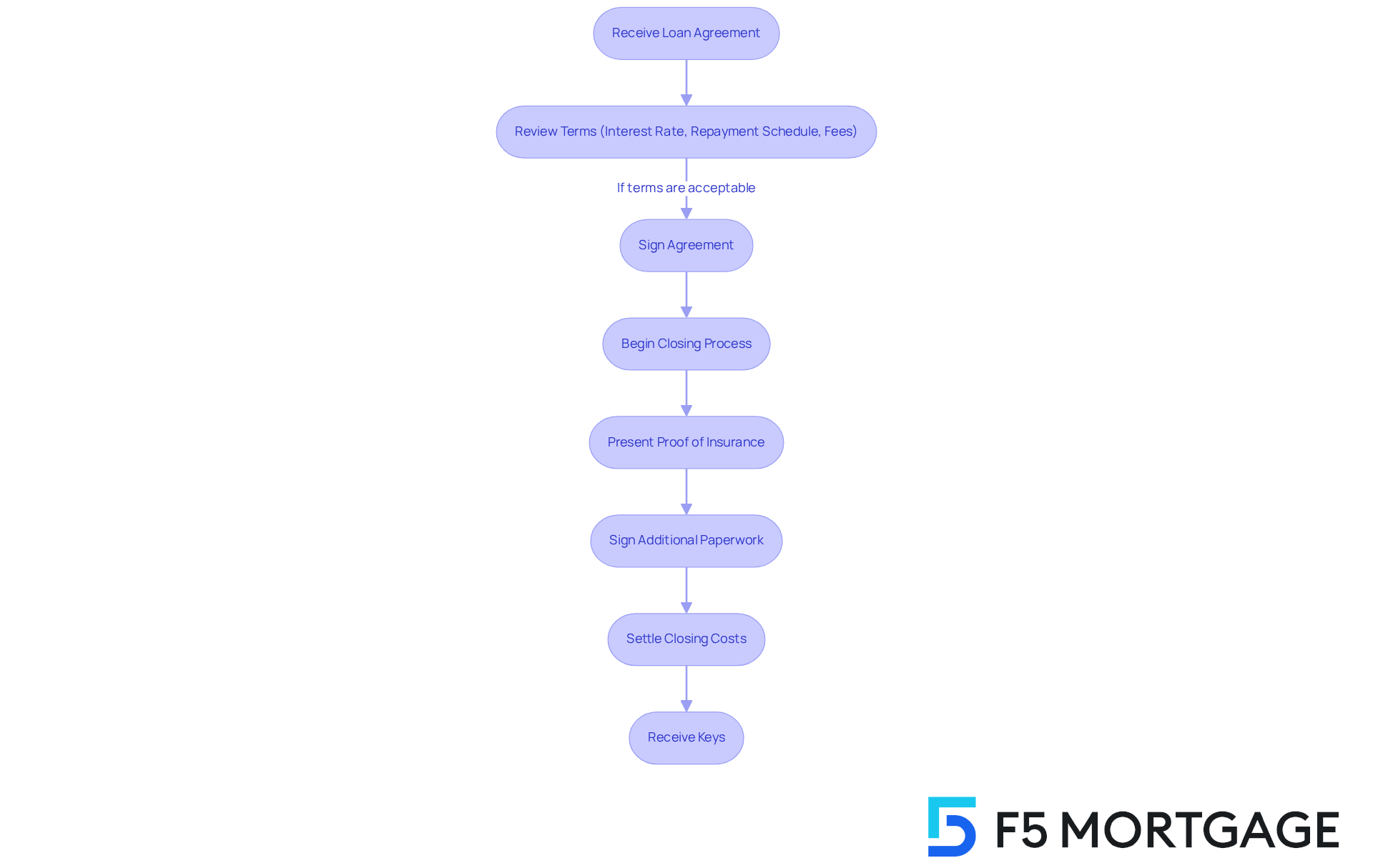 Each box represents a step in the process of securing your mobile home loan — follow the arrows to understand the flow from loan approval to receiving your home keys.