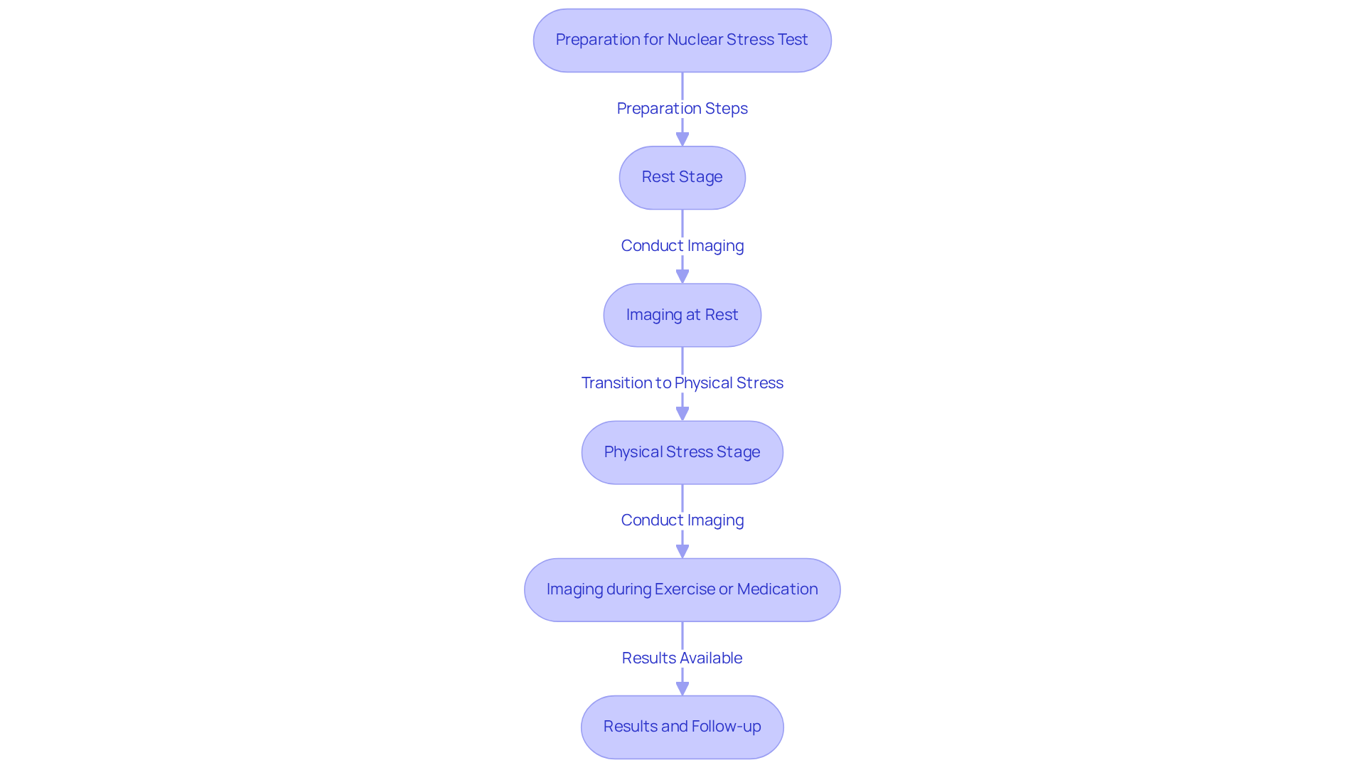 This flowchart guides you through the nuclear stress test process. Start with preparation, then see how the test is conducted in two stages: at rest and during physical stress. Each step is designed to help assess heart health effectively.