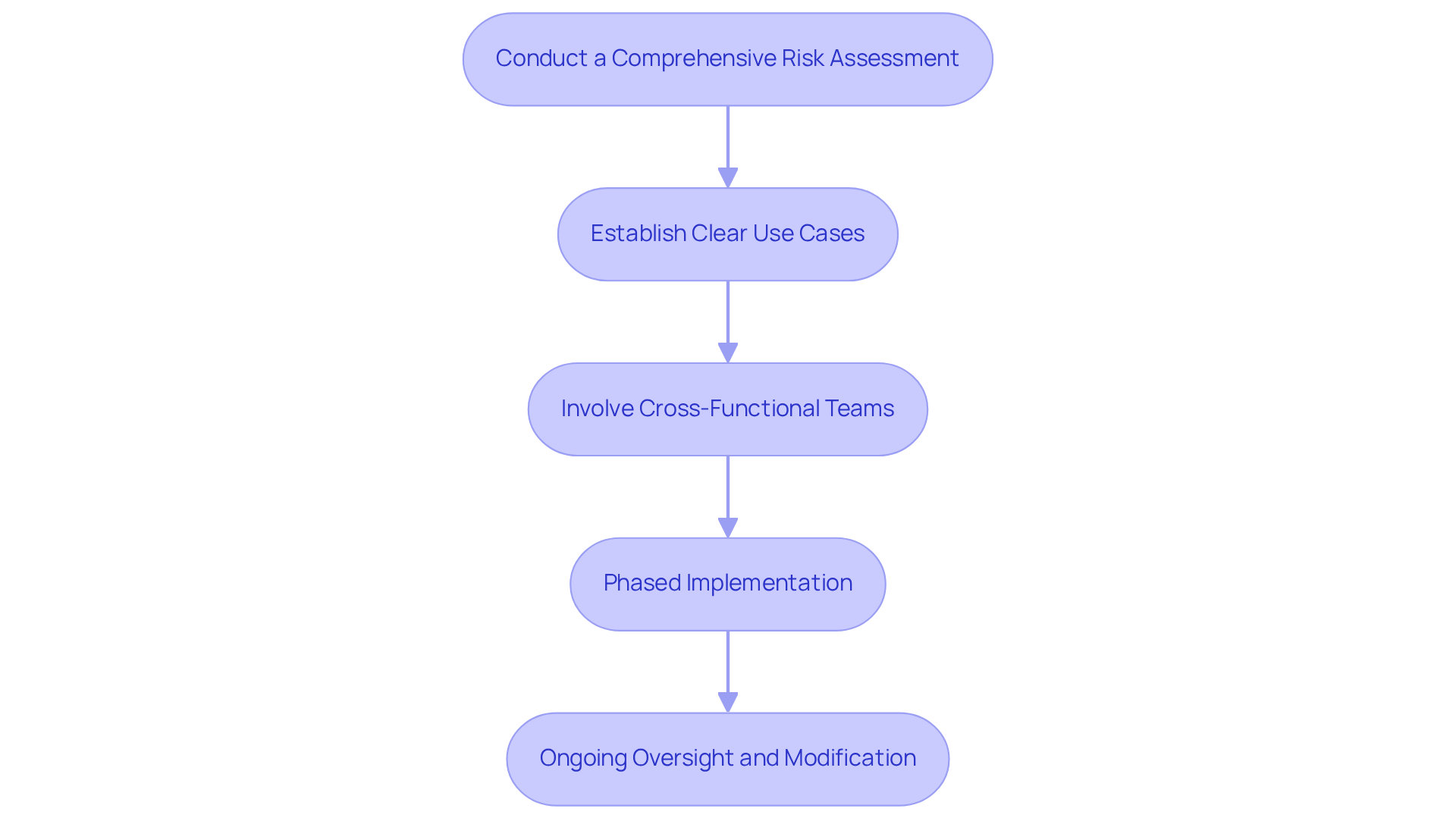 Each box represents a key strategy for implementing SIEM solutions. Follow the arrows to see the recommended order of actions, ensuring a comprehensive approach to enhancing security in healthcare.