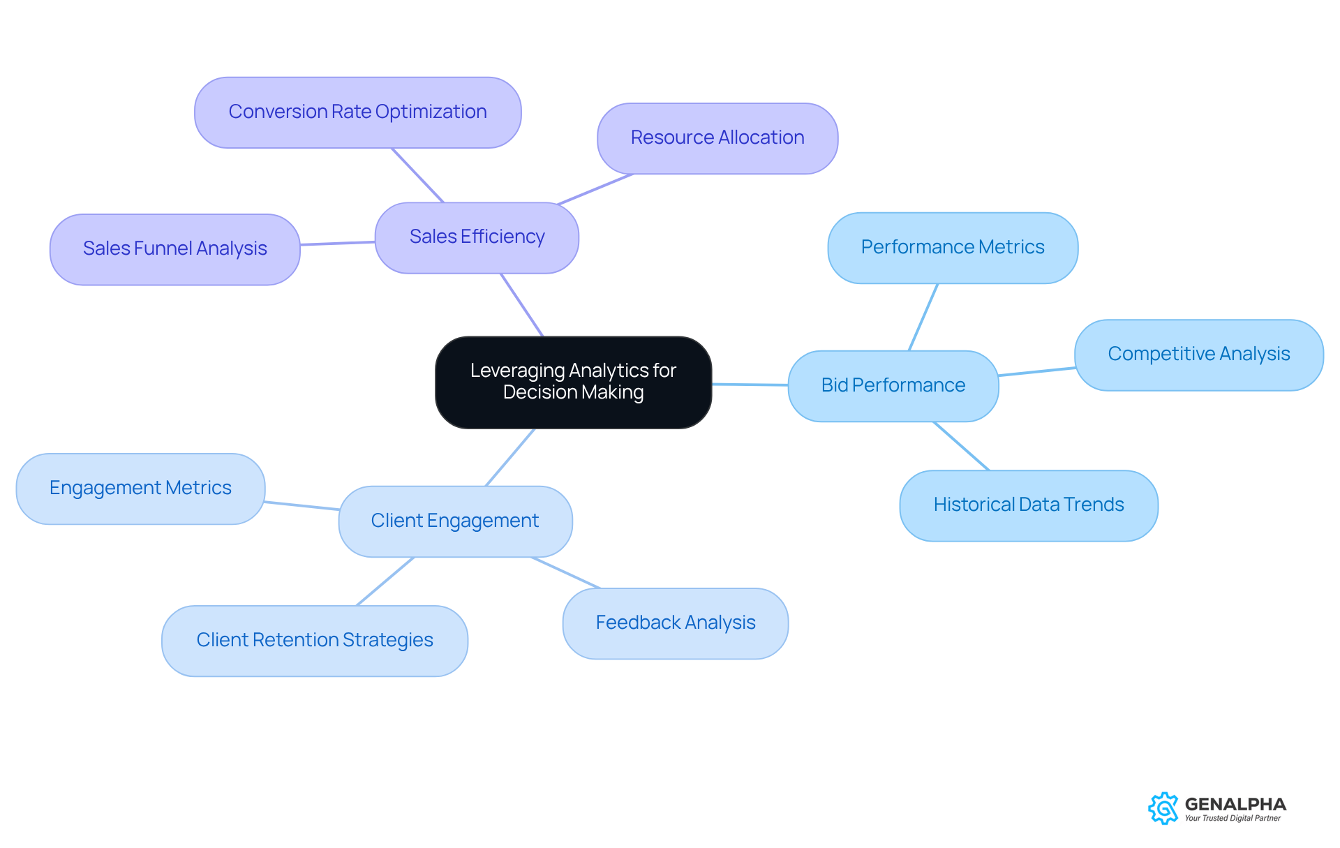 The center represents the main theme of using analytics. Each branch explores different aspects of how data can enhance decision-making and sales strategies. Follow the branches to uncover specific insights and tools that contribute to better outcomes.