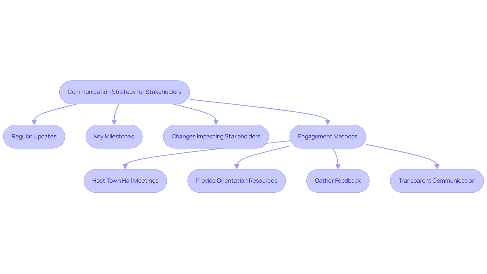 This flowchart outlines the steps and components of a communication strategy during integration. Each box represents a key element, and the arrows show how they connect and flow into one another. Follow the arrows to see how to effectively communicate with stakeholders and build trust.