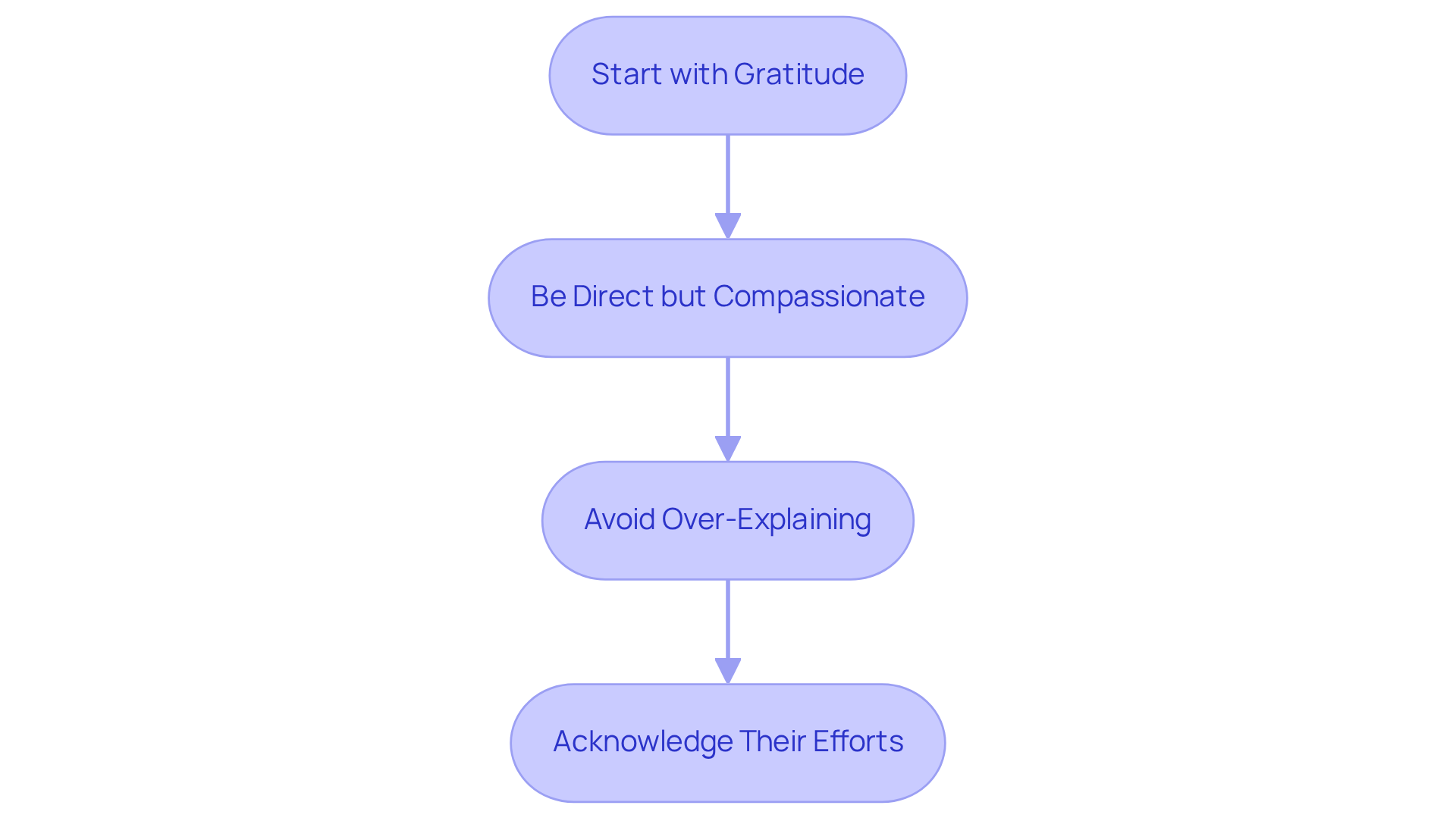 Each box represents a step in the process of informing a candidate about their application status. Follow the arrows to understand how to progress through the conversation, starting with gratitude and ending with acknowledging their efforts. Each box represents a step in the process of informing a candidate about their application status. Follow the arrows to understand how to progress through the conversation, starting with gratitude and ending with acknowledging their efforts.