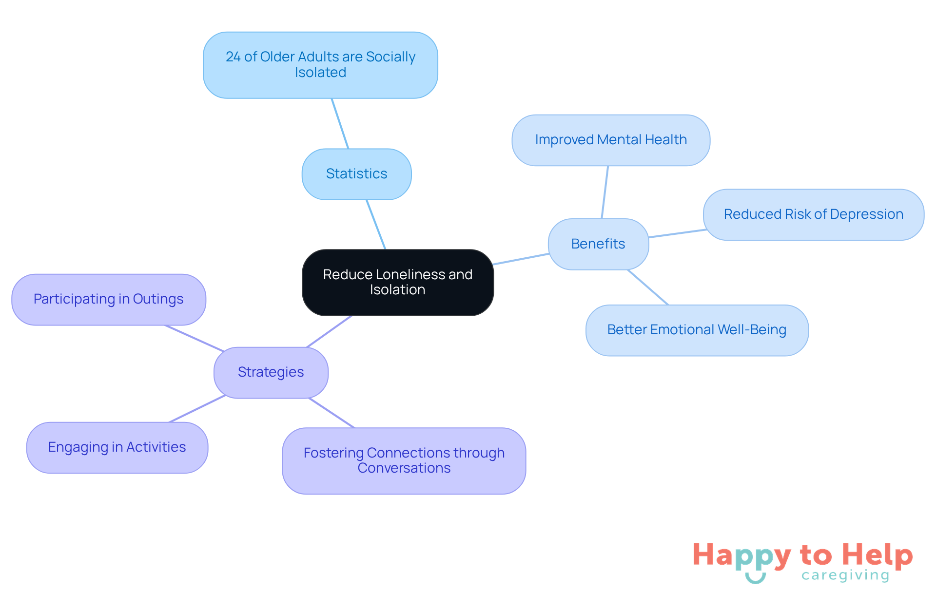 The central idea is about reducing loneliness. Each branch represents a different aspect: statistics show the problem, benefits highlight the positive outcomes of companionship, and strategies provide actionable solutions.