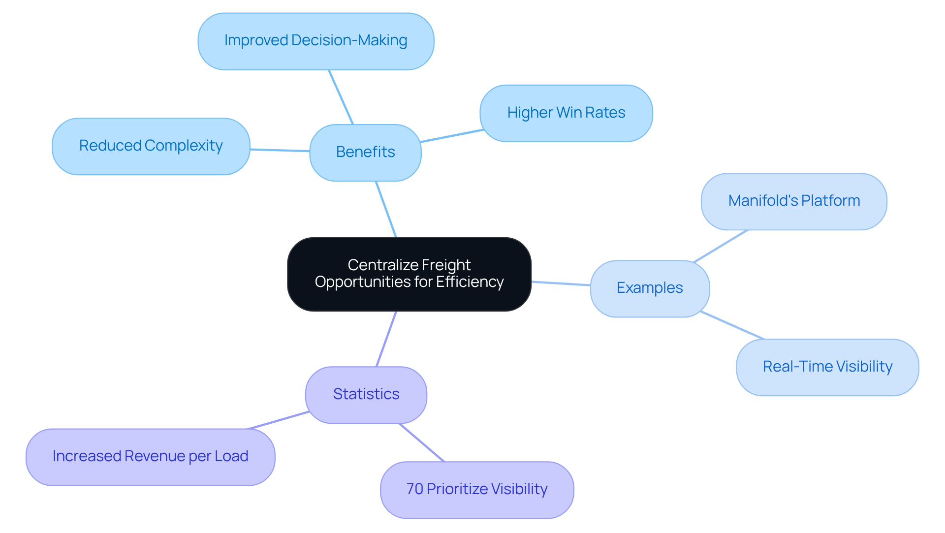 The center shows the main idea, and the branches illustrate the benefits, examples, and statistics that support the importance of centralizing freight operations.