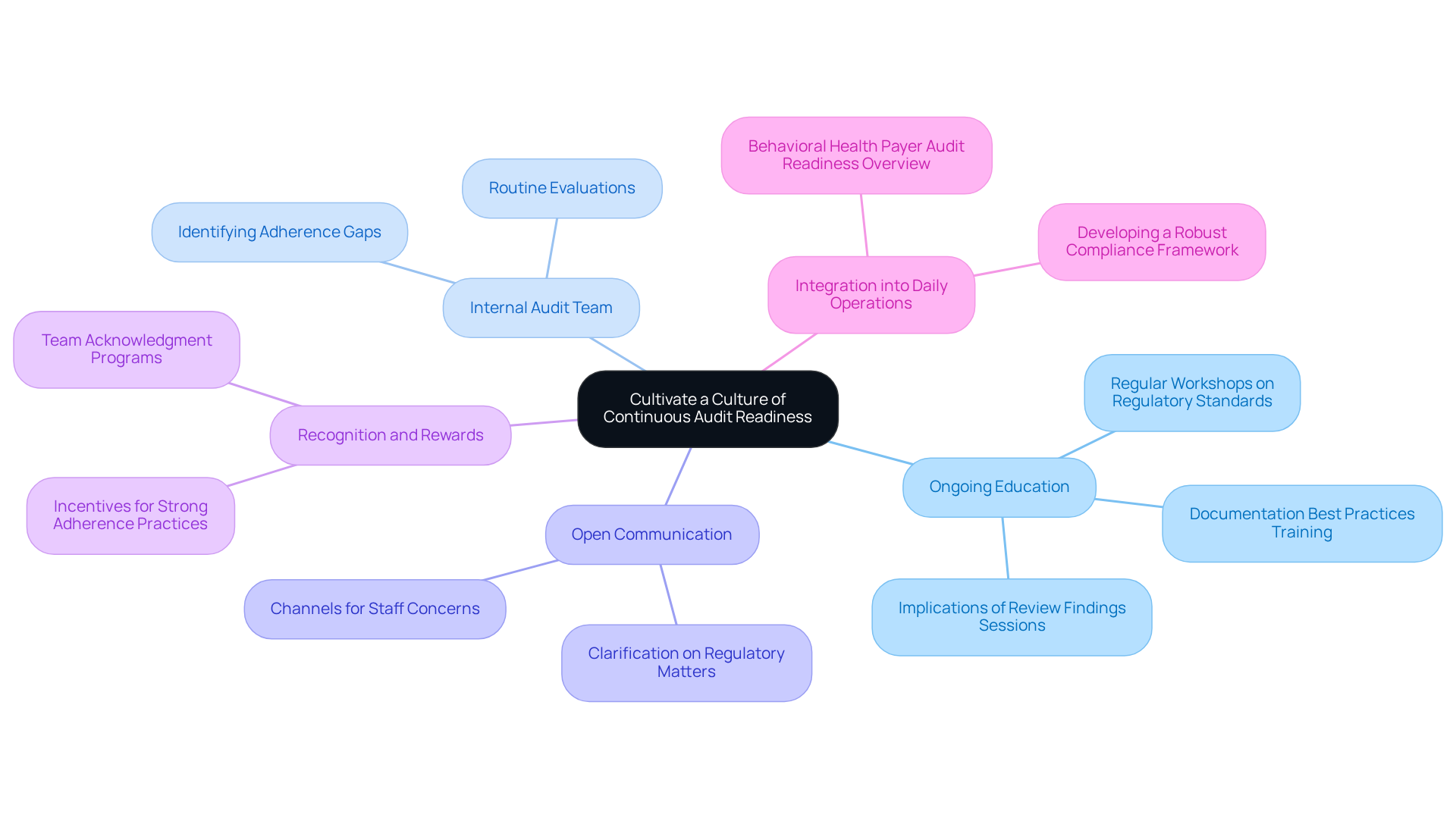 Start at the center with the main goal, then follow the branches to explore each strategy and its specific actions. Each color represents a different strategy, making it easy to see how they all connect to the central theme.