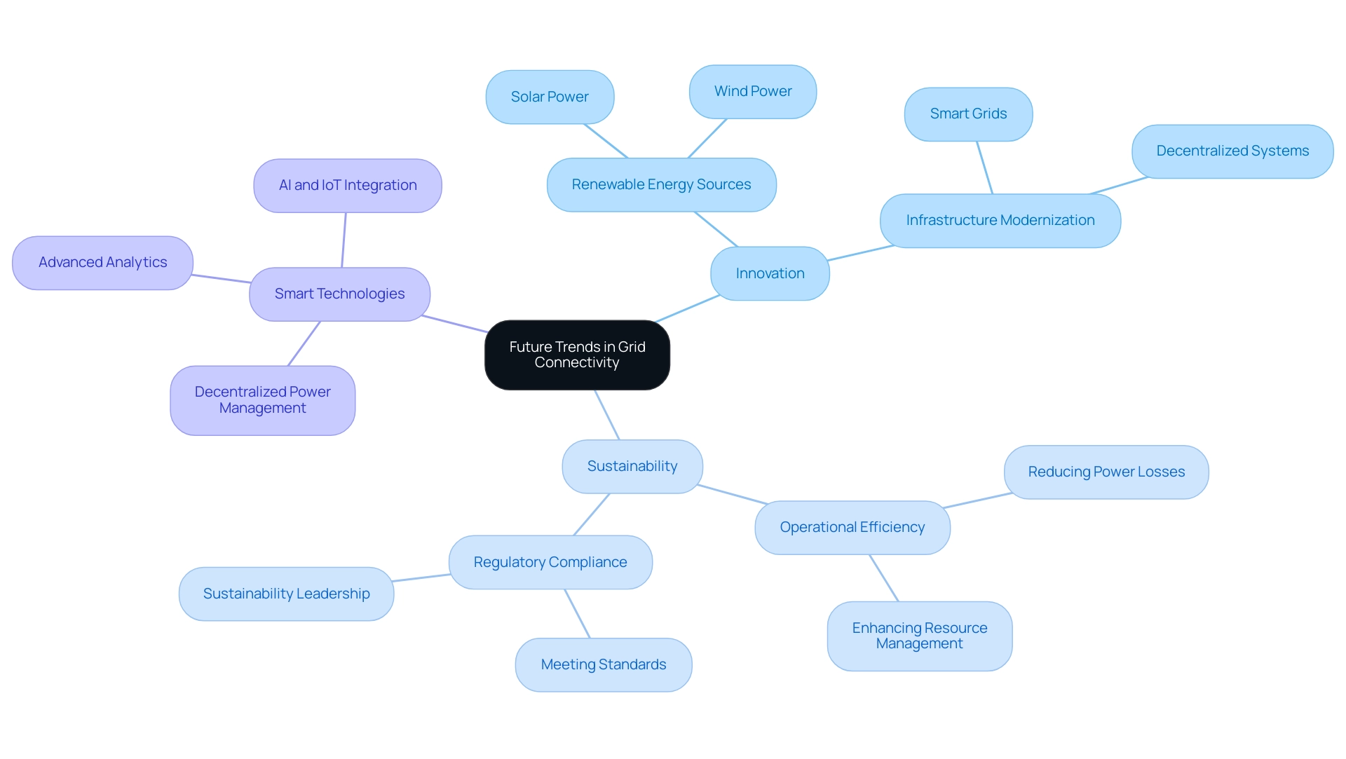 The central node represents the overarching theme, with branches for key areas like Innovation, Sustainability, and Smart Technologies, each containing specific insights related to grid connectivity.