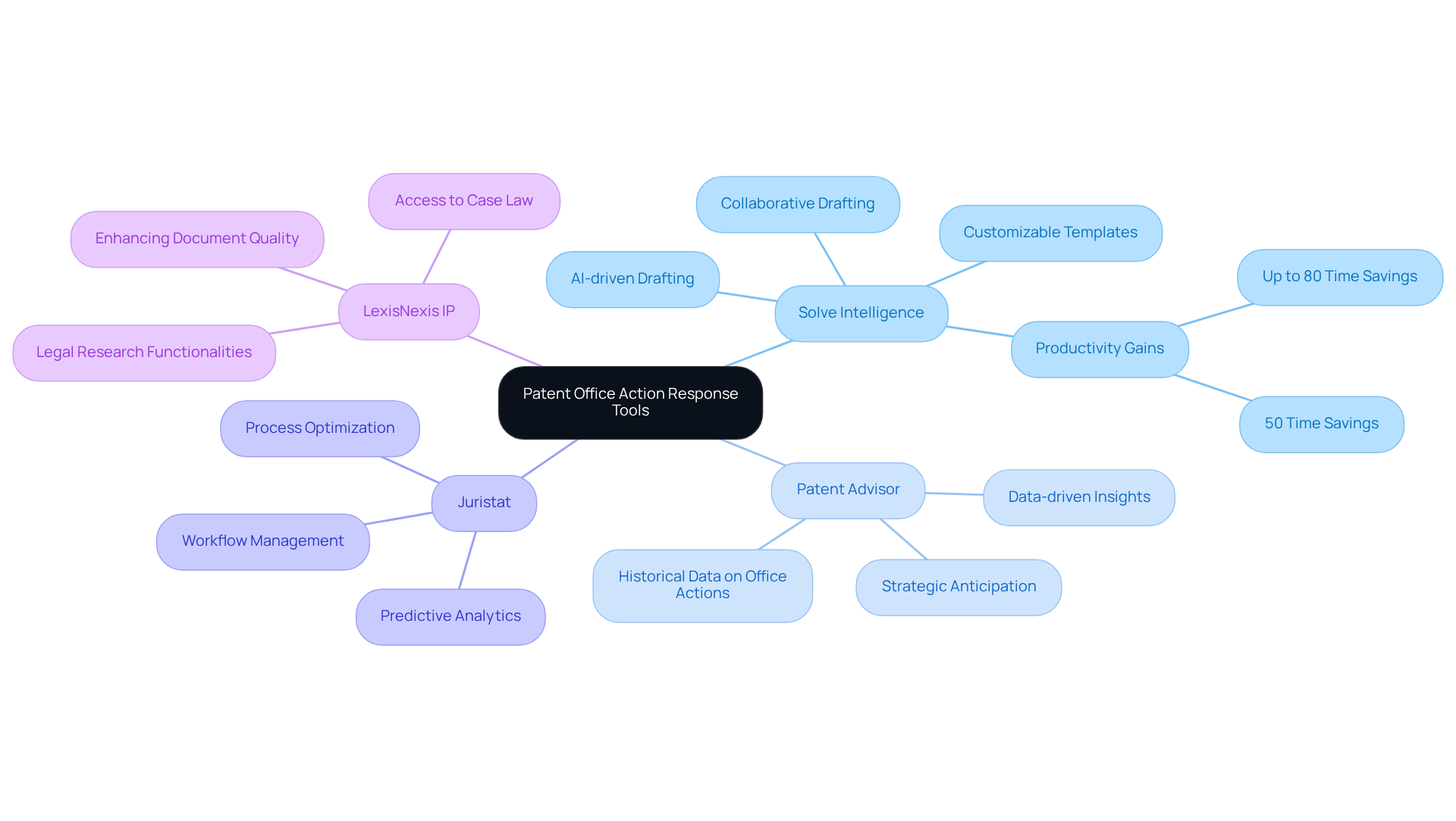 The central node represents the main topic, while each branch shows a different tool. The sub-branches highlight the unique features of each tool, helping you understand how they contribute to the patent prosecution process.
