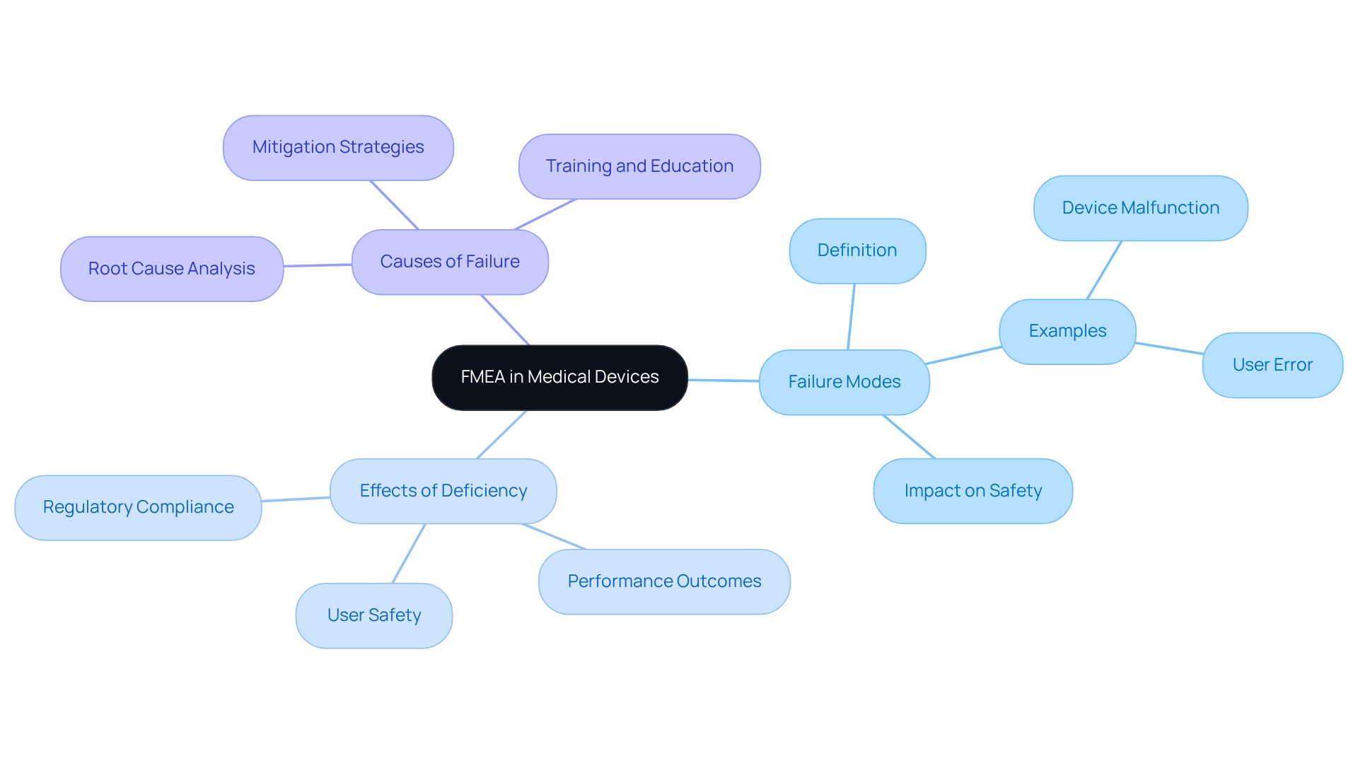 The central node represents the main concept of FMEA, while the branches show the key components that contribute to understanding how FMEA enhances patient safety and compliance in medical devices. Each branch's sub-points provide further detail on the importance of that component.