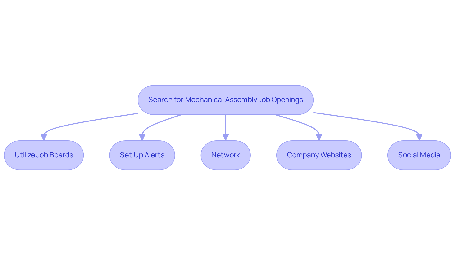 Each box represents a step in your job search journey. Follow the arrows to see the recommended actions you can take to find job openings effectively. Each box represents a step in your job search journey. Follow the arrows to see the recommended actions you can take to find job openings effectively.