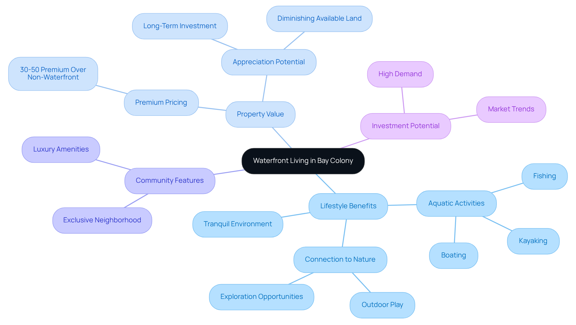 This mindmap illustrates the various aspects of waterfront living in Bay Colony. Start at the center with the main theme, then follow the branches to discover lifestyle benefits, property values, community features, and investment potential. Each branch highlights important points that contribute to the overall appeal of living in this exclusive area.