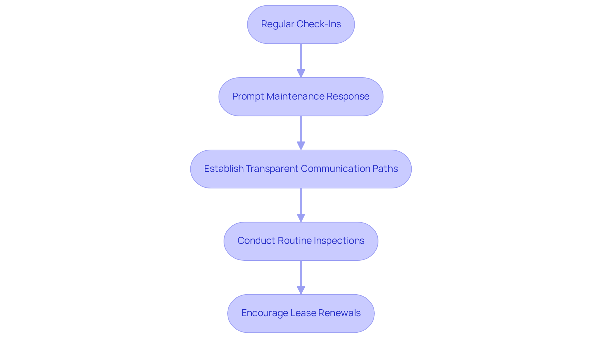 Each box represents a key action to keep tenants happy and properties well-maintained. Follow the arrows to see how each step builds on the previous one, ensuring a smooth process for tenant management.