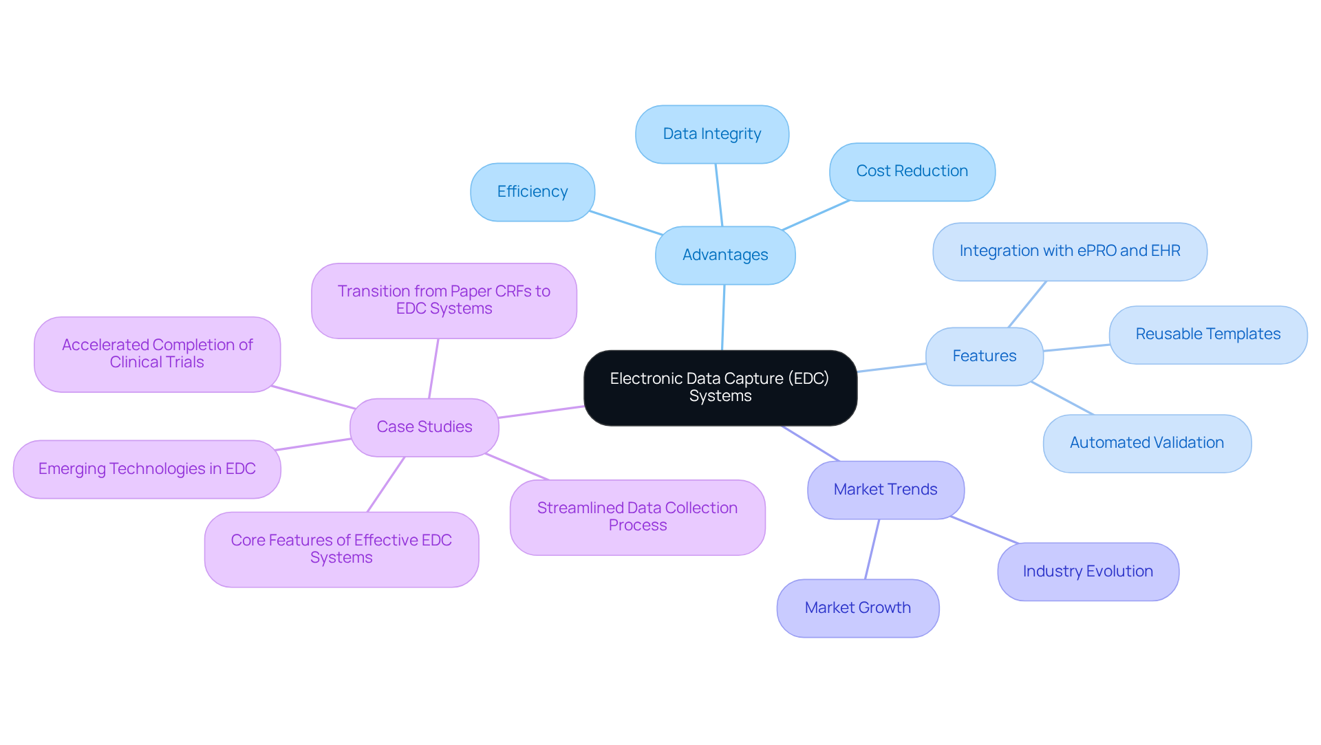 This mindmap starts with EDC systems at the center, branching out to show their advantages, features, market trends, and case studies. Each branch highlights important aspects of EDC systems, making it easy to see how they relate to the overall topic. This mindmap starts with EDC systems at the center, branching out to show their advantages, features, market trends, and case studies. Each branch highlights important aspects of EDC systems, making it easy to see how they relate to the overall topic.