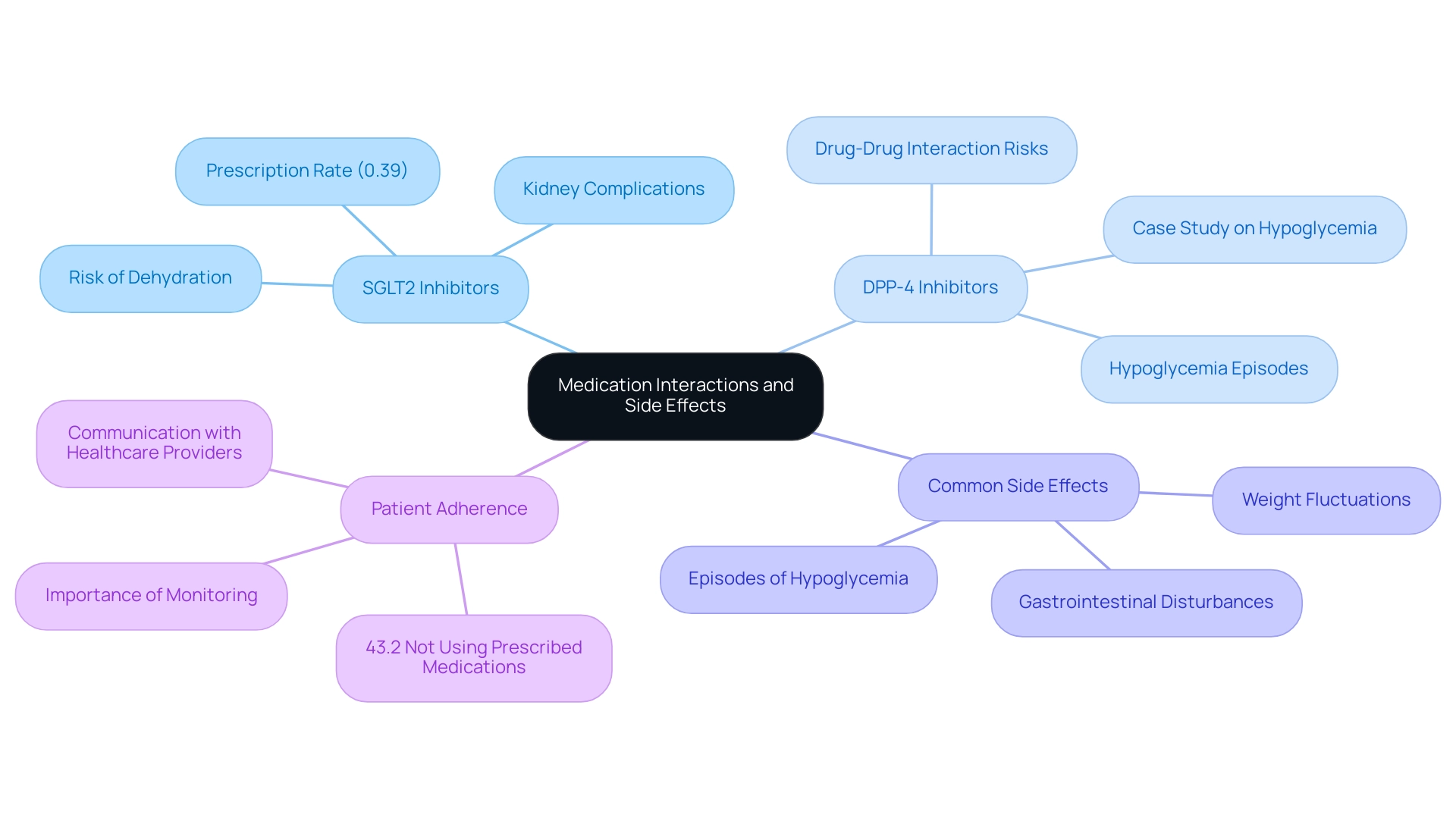 The central node represents the topic, with branches for medication types and common side effects. Colors differentiate each medication type and associated risks.