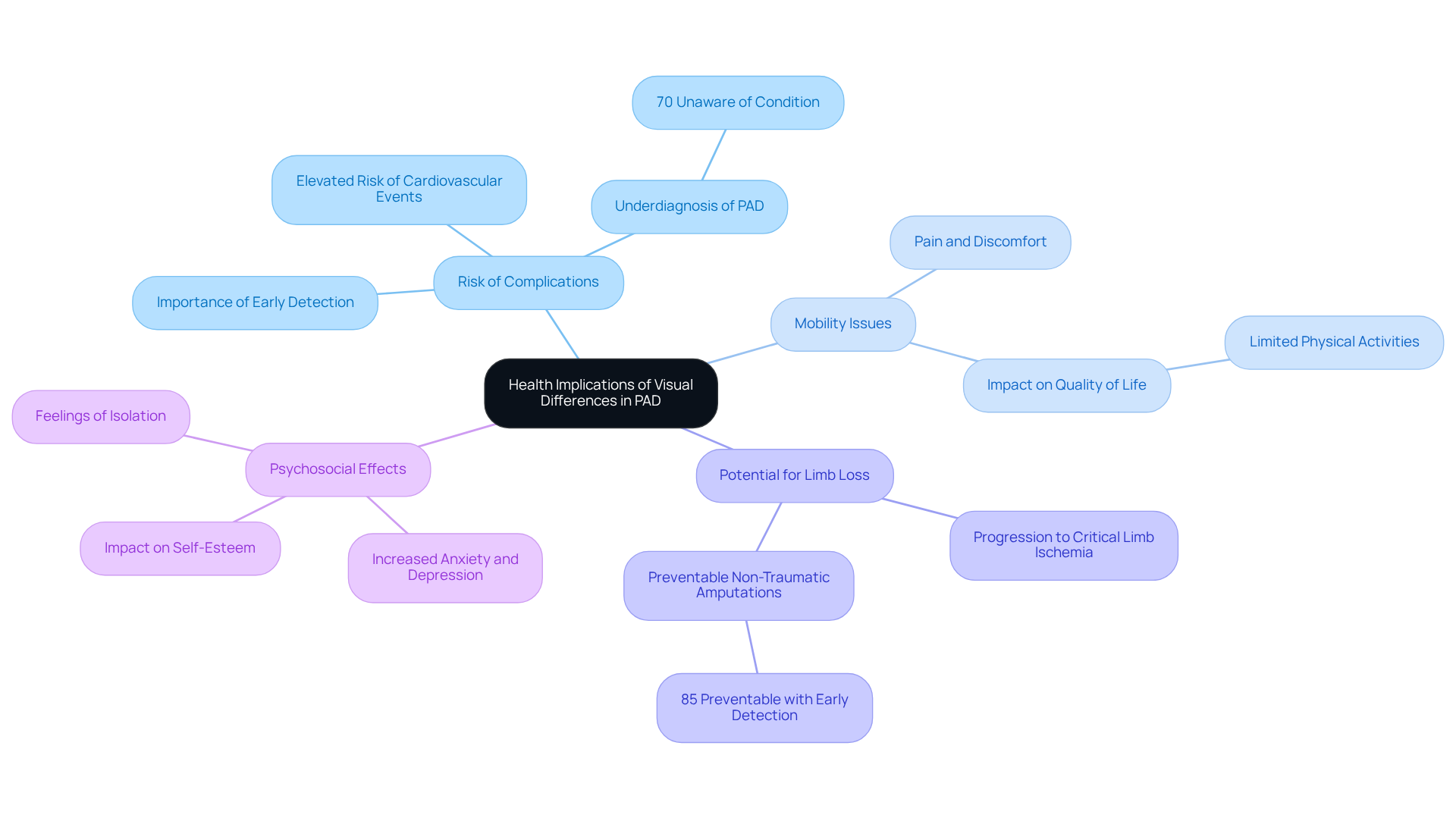 The central node represents the overall topic, while each branch shows a different health implication of PAD. The sub-branches provide more details, helping you understand the various aspects of living with this condition.