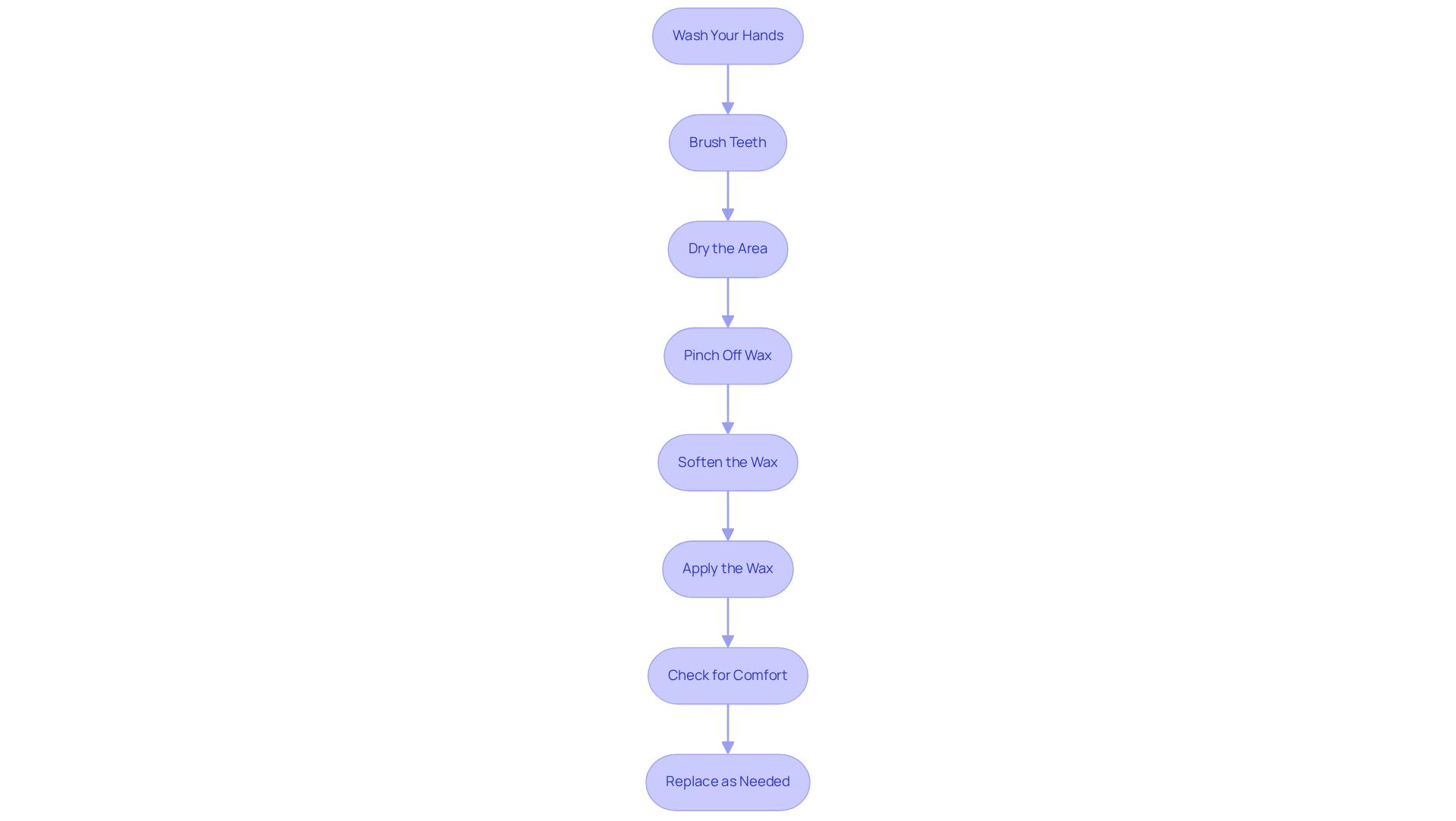 Each box represents a step in the process of applying orthodontic wax. Follow the arrows to see the order in which to complete each step, ensuring your child feels comfortable and cared for during their orthodontic treatment.
