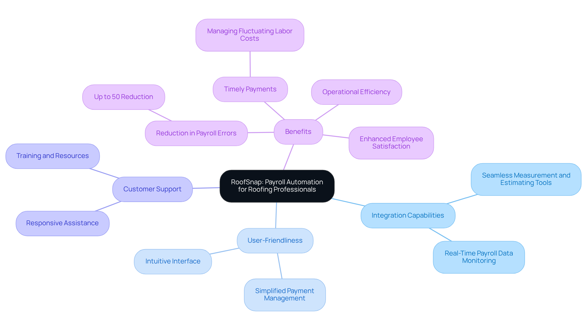 Start at the center with RoofSnap's payroll automation, then explore the branches to see key features and how they benefit roofing professionals. Each color represents a different aspect of the service.