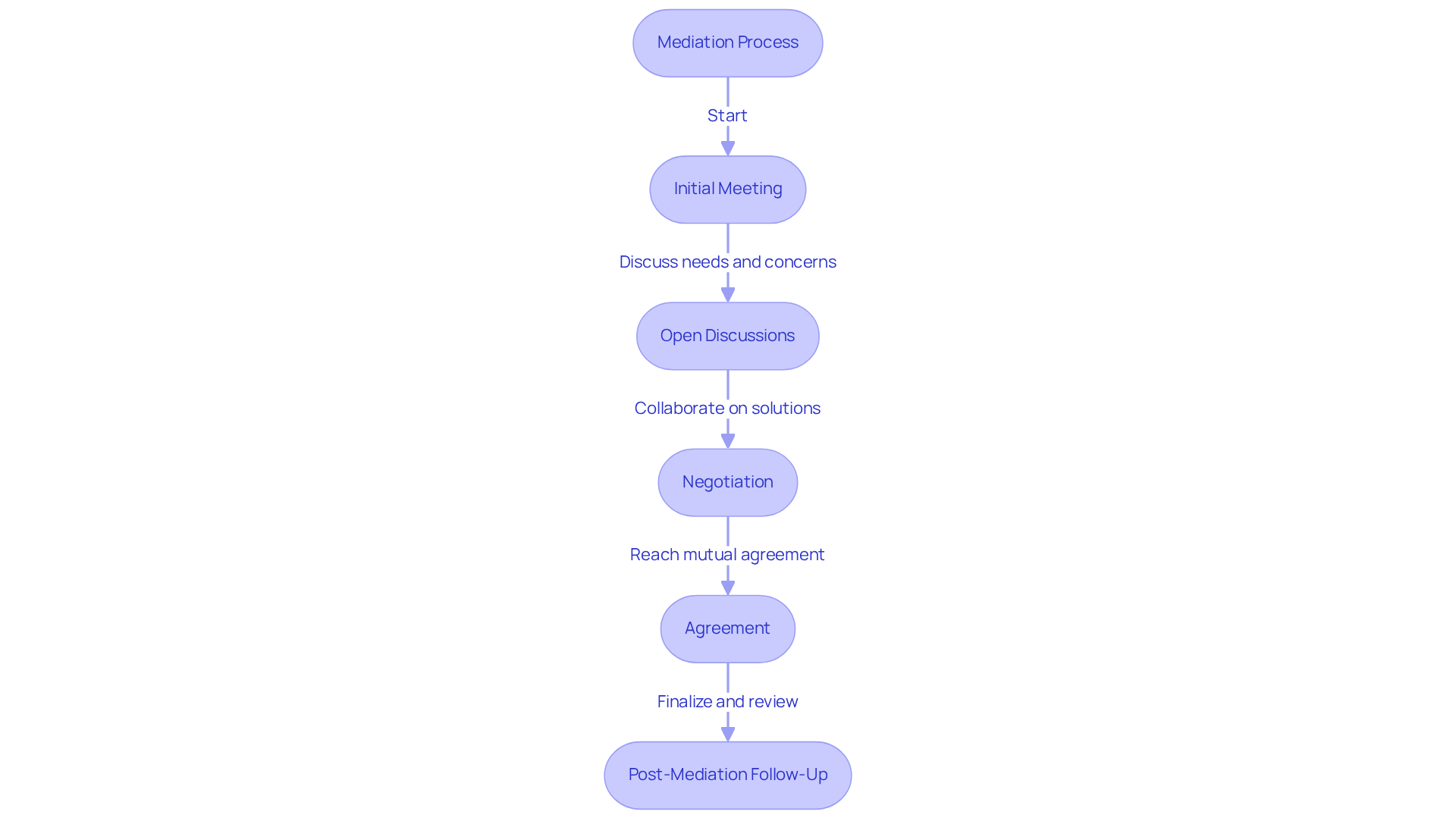 This flowchart outlines the steps involved in mediation. Each box represents a stage in the process, showing how couples move from initial discussions to reaching an agreement. Follow the arrows to understand how mediation helps couples resolve their issues collaboratively.