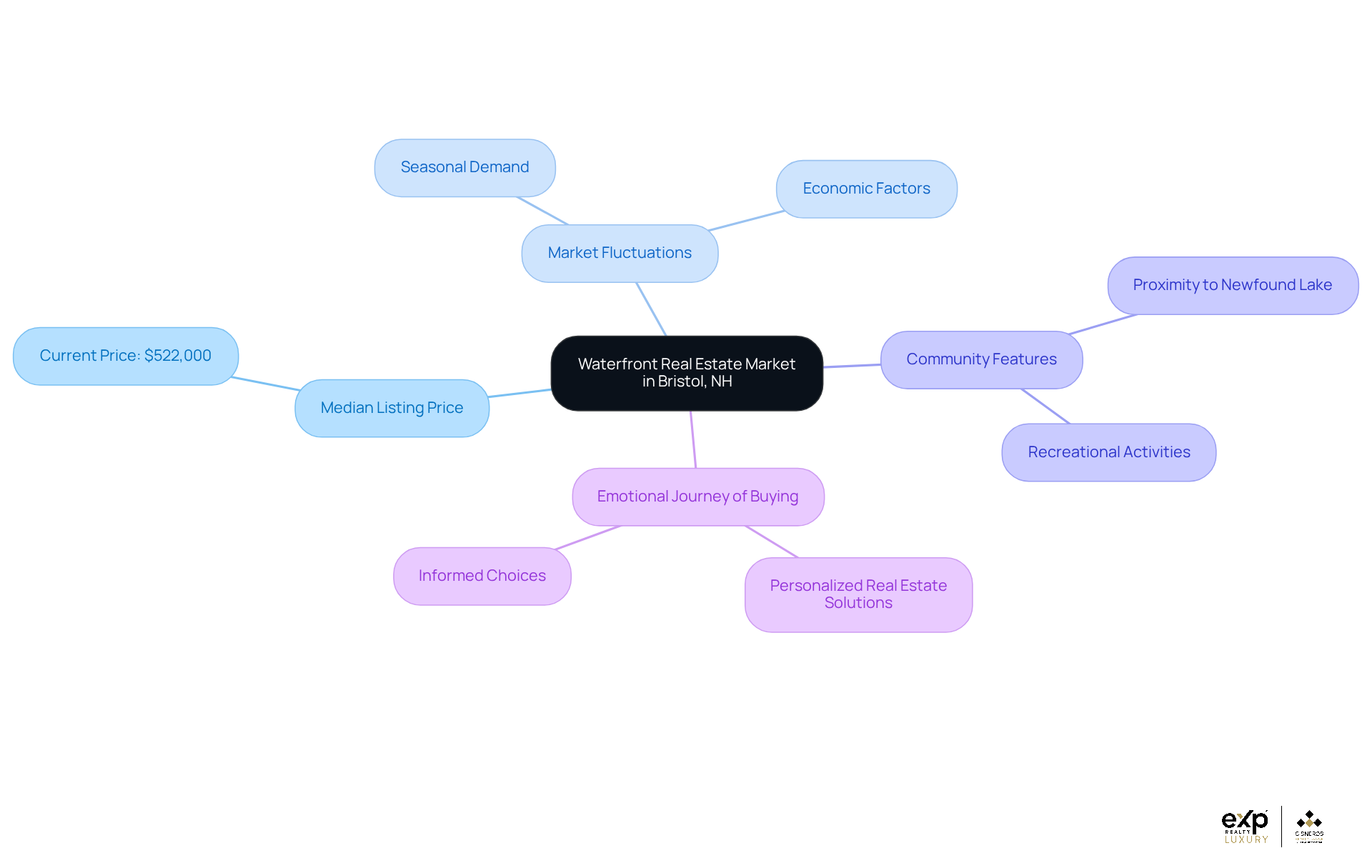 This mindmap helps you explore the waterfront real estate market in Bristol, NH. Each branch represents a different aspect of the market, from pricing to community features, making it easier to understand how they all connect.