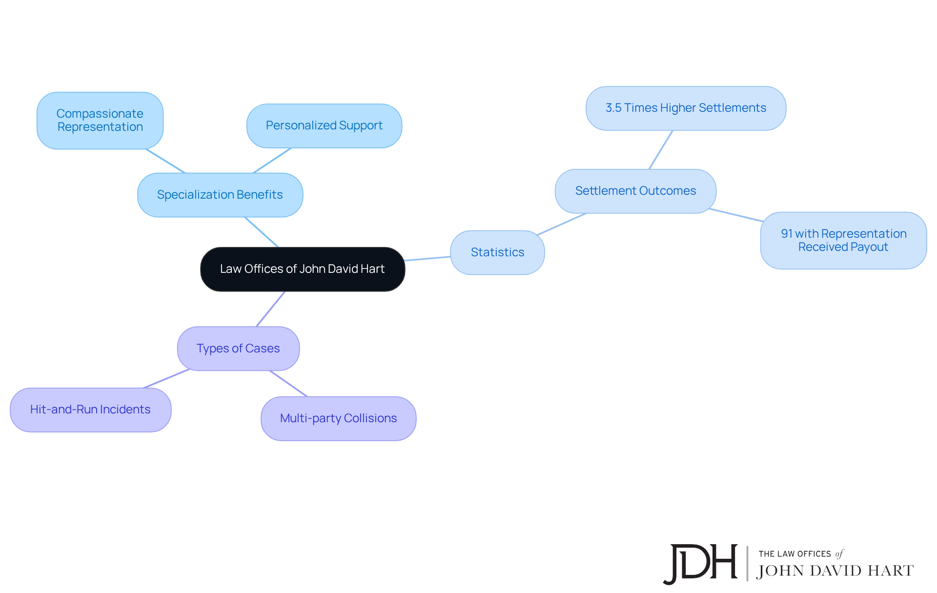This mindmap illustrates the key aspects of the law firm's focus on auto crash cases. Each branch represents a different area of expertise or impact, helping you see how specialization leads to better outcomes for clients.