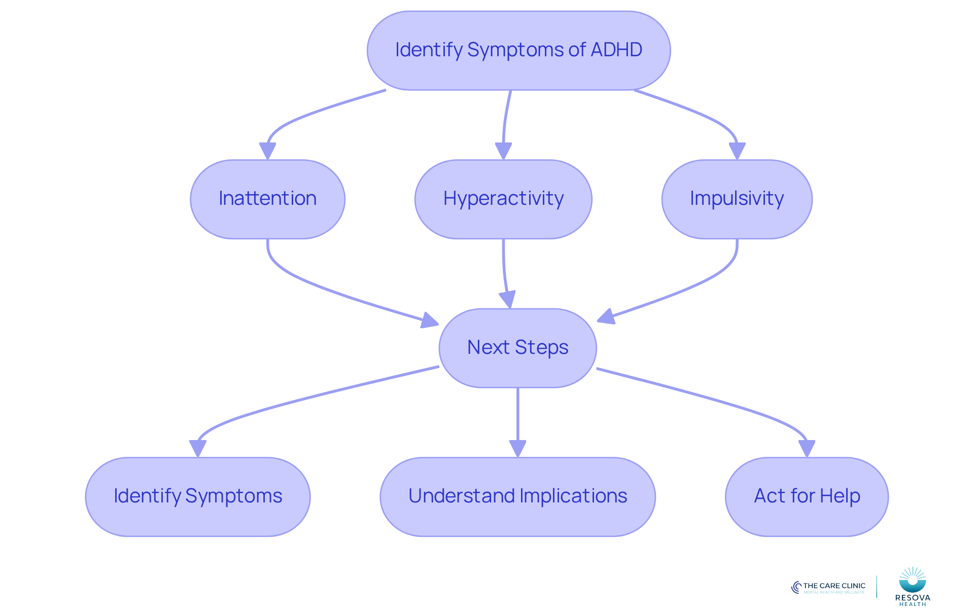 This flowchart helps you identify ADHD symptoms and shows the steps to take afterward. Follow the arrows to see how to recognize symptoms and what actions to consider next. This flowchart helps you identify ADHD symptoms and shows the steps to take afterward. Follow the arrows to see how to recognize symptoms and what actions to consider next.