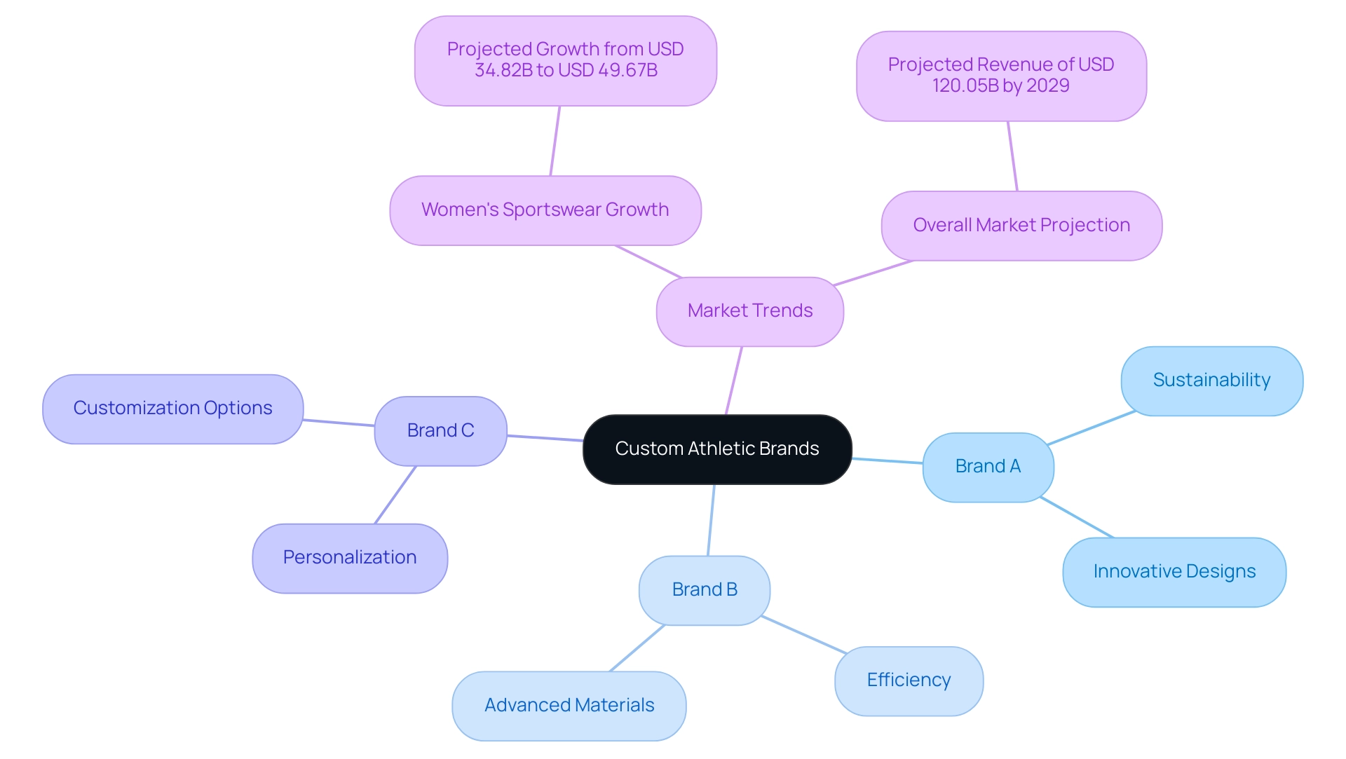 The central node represents the overall landscape of custom athletic brands, with branches for each brand's unique features and outer branches for market trends.