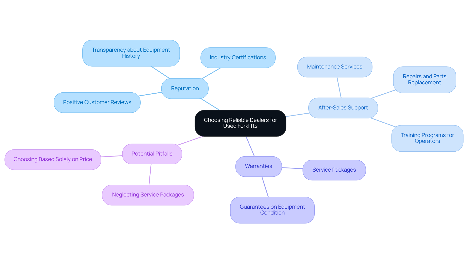 Start at the center with the main topic, then explore each branch to understand the important factors to consider when selecting a dealer. Each branch represents a key aspect that contributes to a successful purchase.