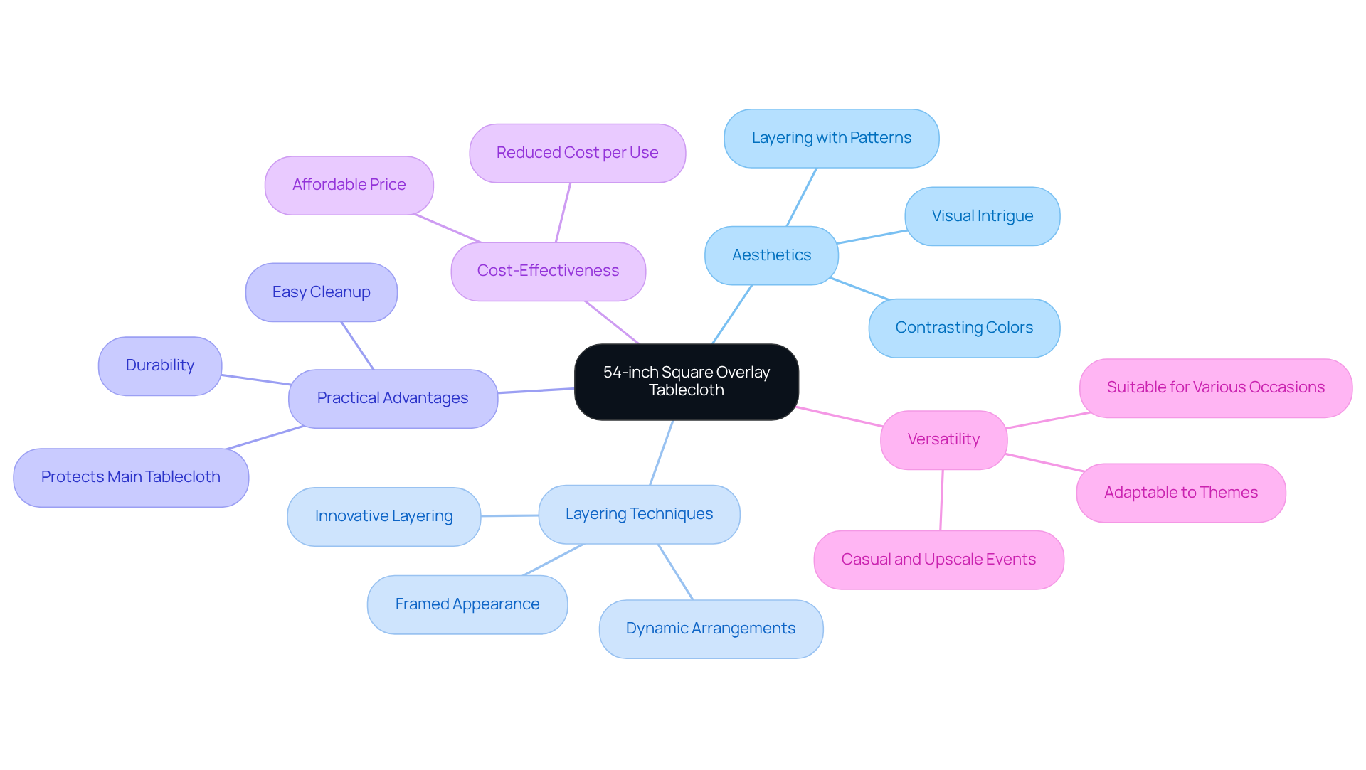 The central node represents the tablecloth, while the branches show its various benefits and features. Follow the branches to explore how this product can elevate your table decor.