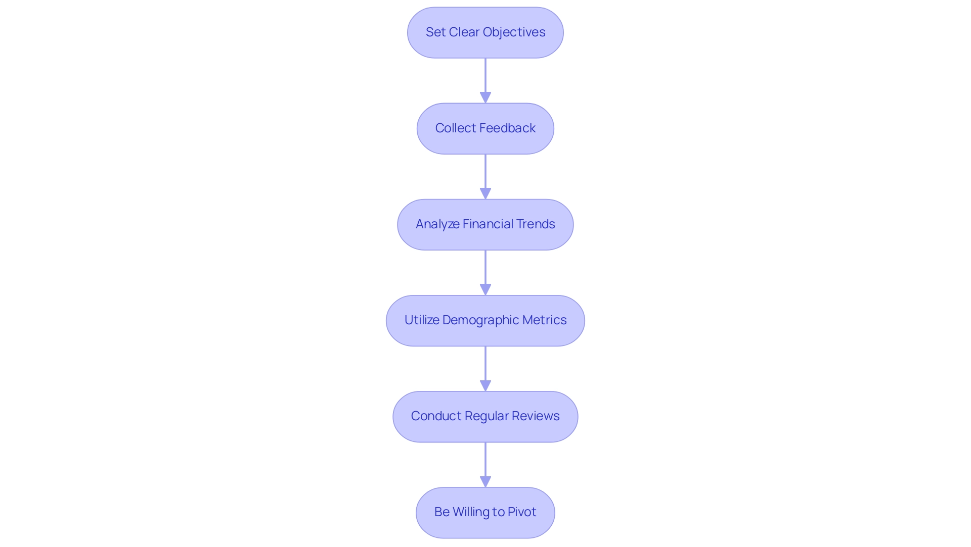 Each box represents a step in the funding strategy evaluation process, with arrows indicating the flow from one step to the next. Each box represents a step in the funding strategy evaluation process, with arrows indicating the flow from one step to the next.