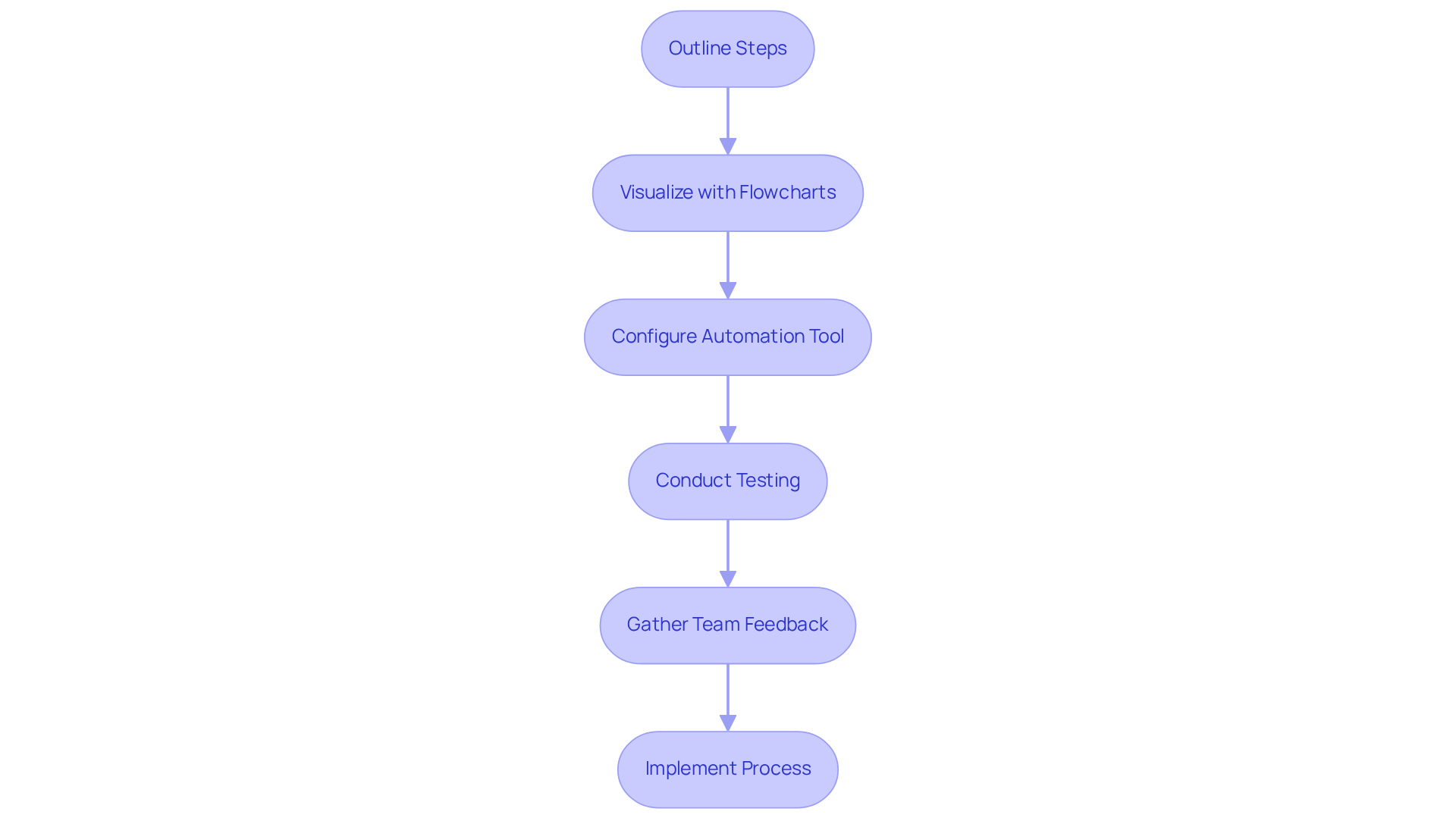 Each box represents a step in the workflow creation and testing process. Follow the arrows to see how each step leads to the next, ensuring a smooth transition from outlining to implementation.