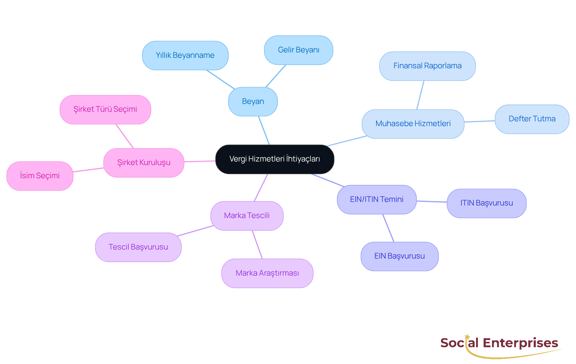 Merkezdeki düğüm, vergi hizmetleri ihtiyaçlarınızı temsil eder. Dalları takip ederek hangi hizmetlere ihtiyacınız olduğunu ve her birinin altındaki detayları görebilirsiniz.