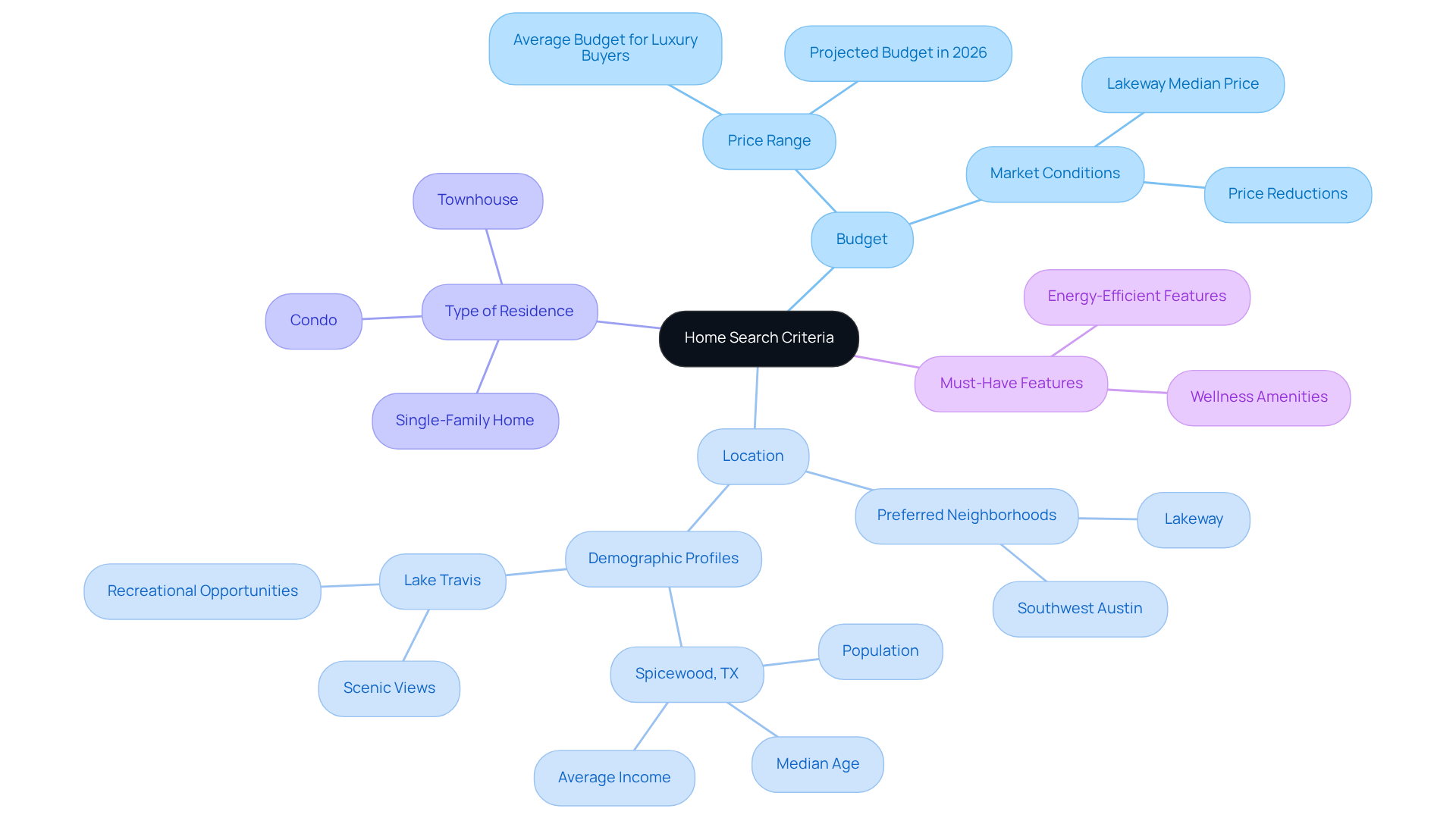 The central node represents the overall goal of your home search, while the branches show the key factors to consider. Each sub-node provides specific details to help you refine your search and make informed decisions.