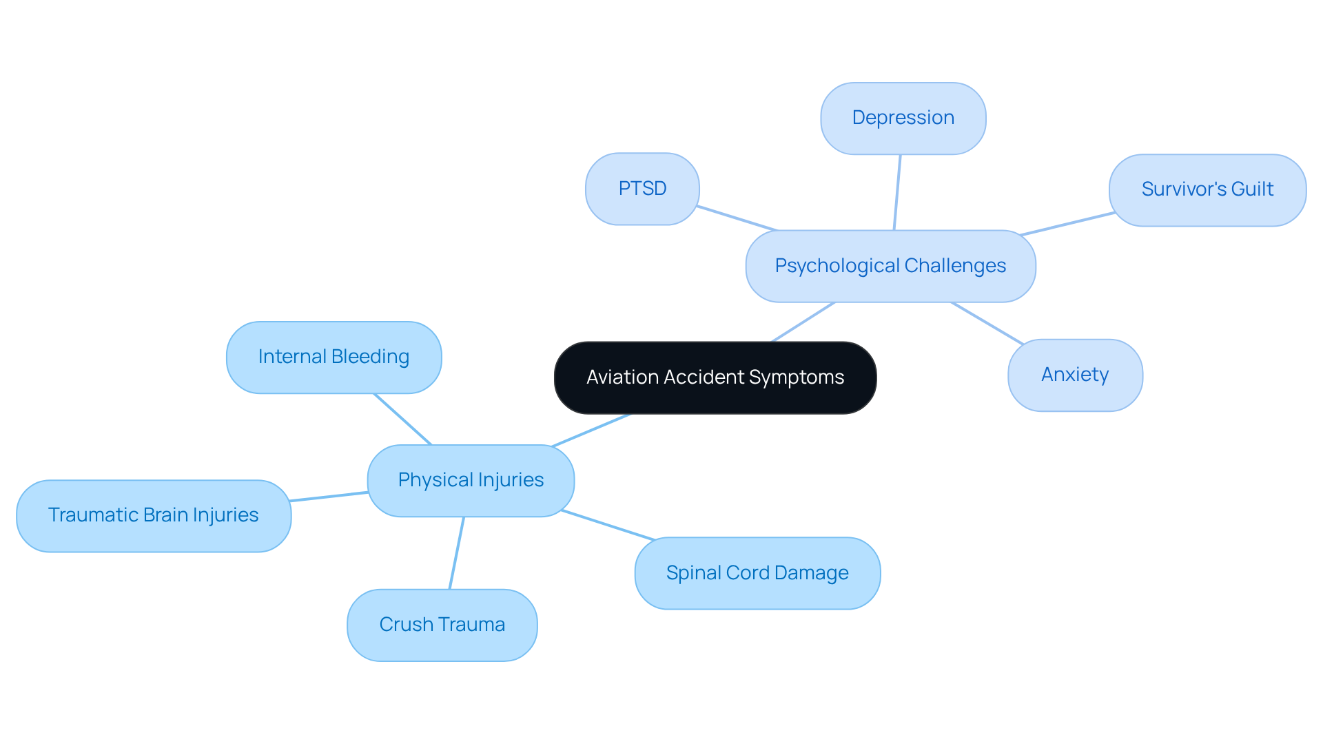 The central node represents the overall topic, while the branches show different types of symptoms. Each color-coded branch helps you understand the physical and emotional impacts of aviation accidents.